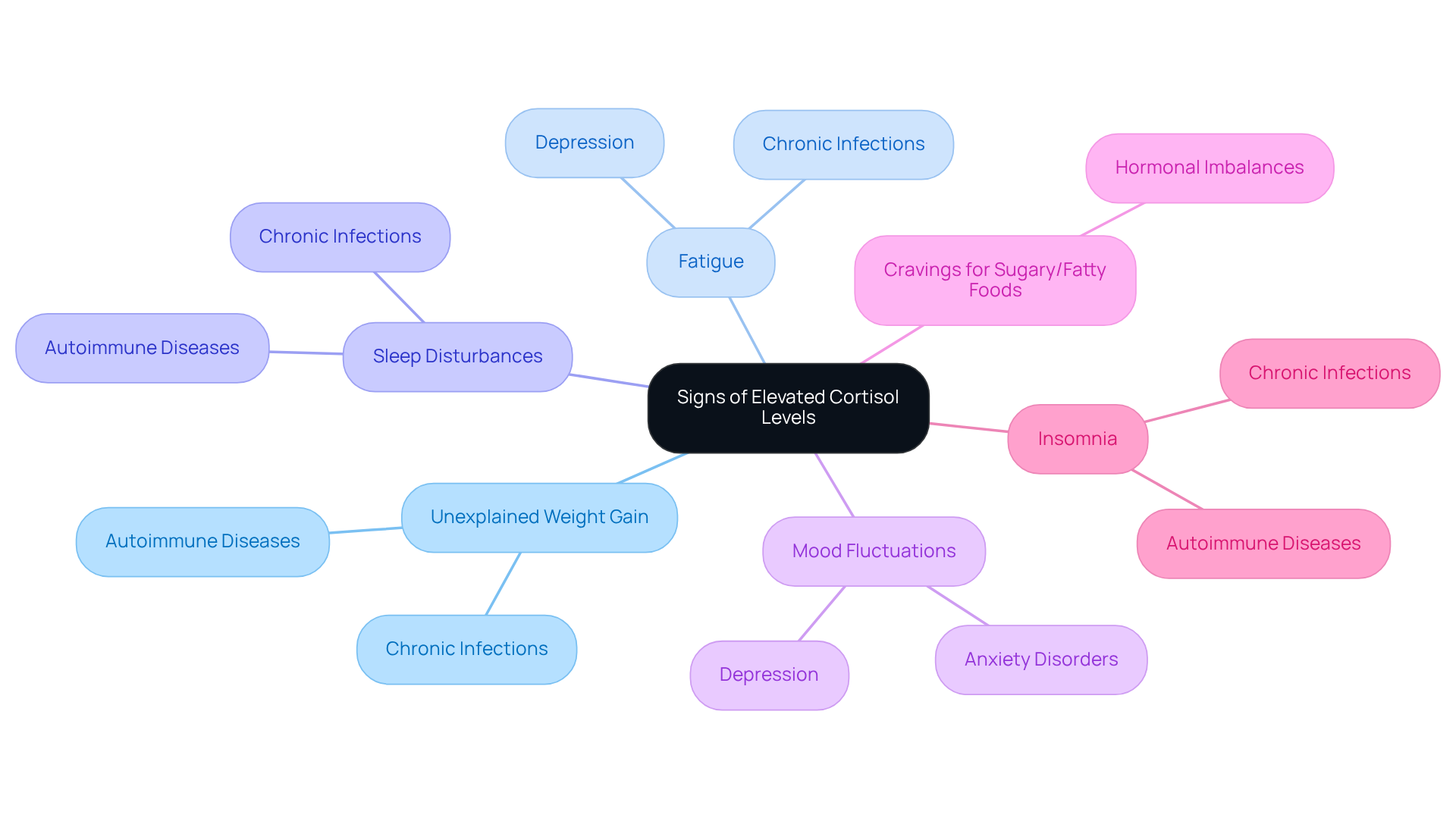 This mindmap shows various signs that may indicate elevated cortisol levels. Each branch represents a symptom, and the sub-branches highlight related health issues. Follow the branches to understand how these symptoms connect to broader health concerns. This mindmap shows various signs that may indicate elevated cortisol levels. Each branch represents a symptom, and the sub-branches highlight related health issues. Follow the branches to understand how these symptoms connect to broader health concerns.