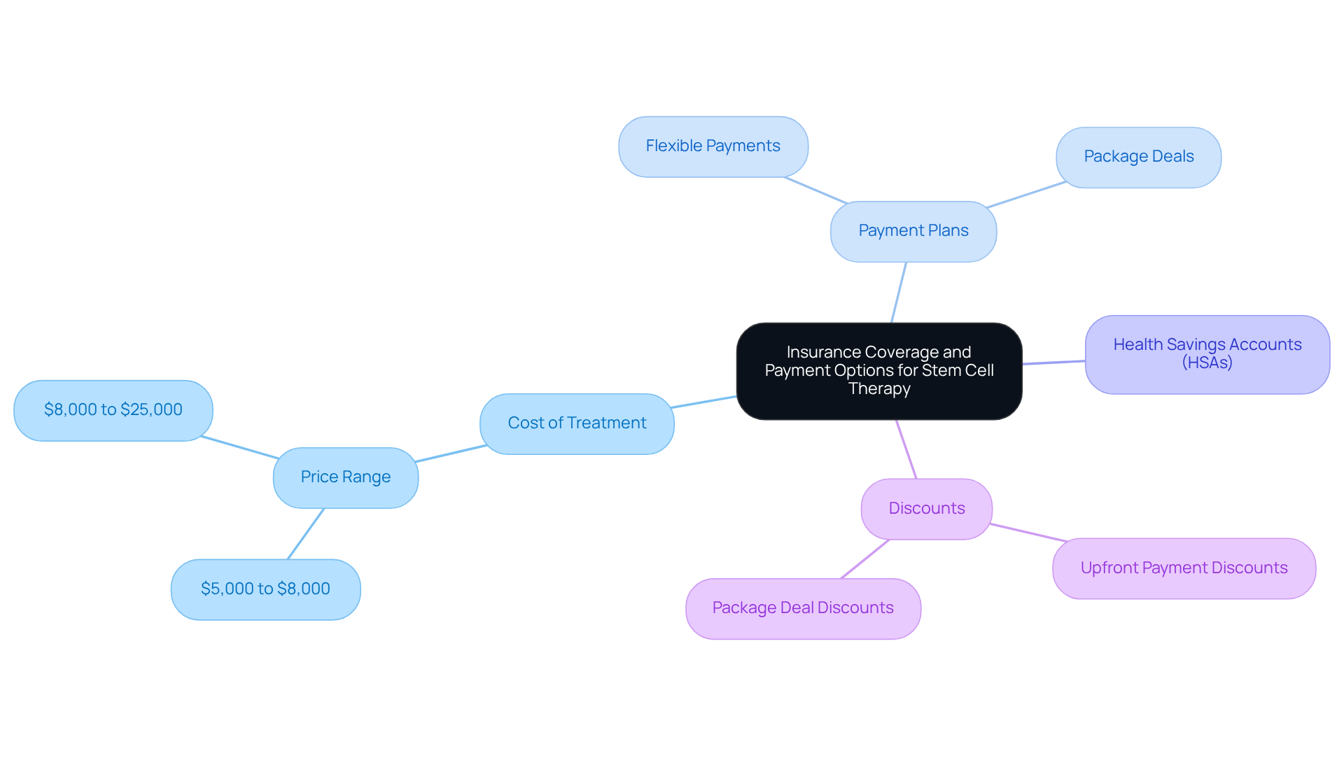 This mindmap starts with the main topic in the center and branches out to show different aspects of insurance coverage and payment options. Each branch represents a key area of concern, helping you see how they relate to managing the costs of stem cell therapy.