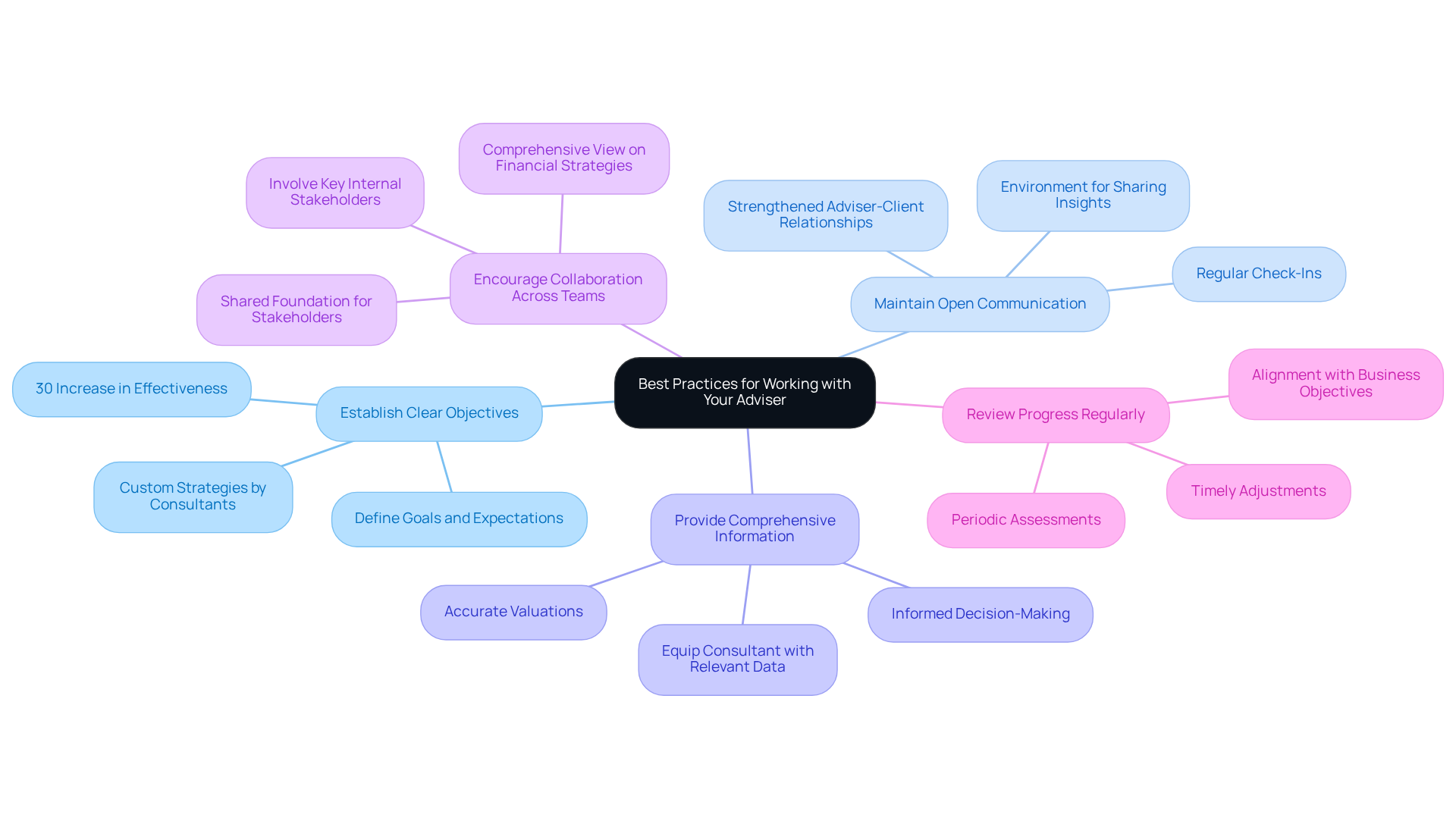 This mindmap starts with the main idea of effective collaboration at the center. Each branch represents a specific best practice, and the sub-branches provide additional details or benefits. This structure helps you see how each practice contributes to a successful partnership. This mindmap starts with the main idea of effective collaboration at the center. Each branch represents a specific best practice, and the sub-branches provide additional details or benefits. This structure helps you see how each practice contributes to a successful partnership.