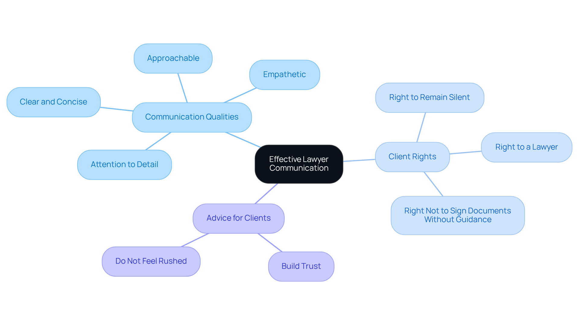 This mindmap starts with the core idea of effective communication with your lawyer and branches out to key qualities, your rights during legal emergencies, and important advice. Each branch represents a vital aspect, helping you understand how to evaluate your lawyer's communication style.