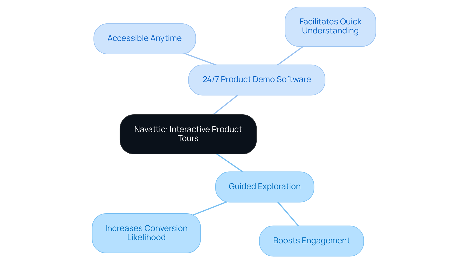Start at the center with Navattic's platform, then explore the branches to see its features and how they benefit customer experience.