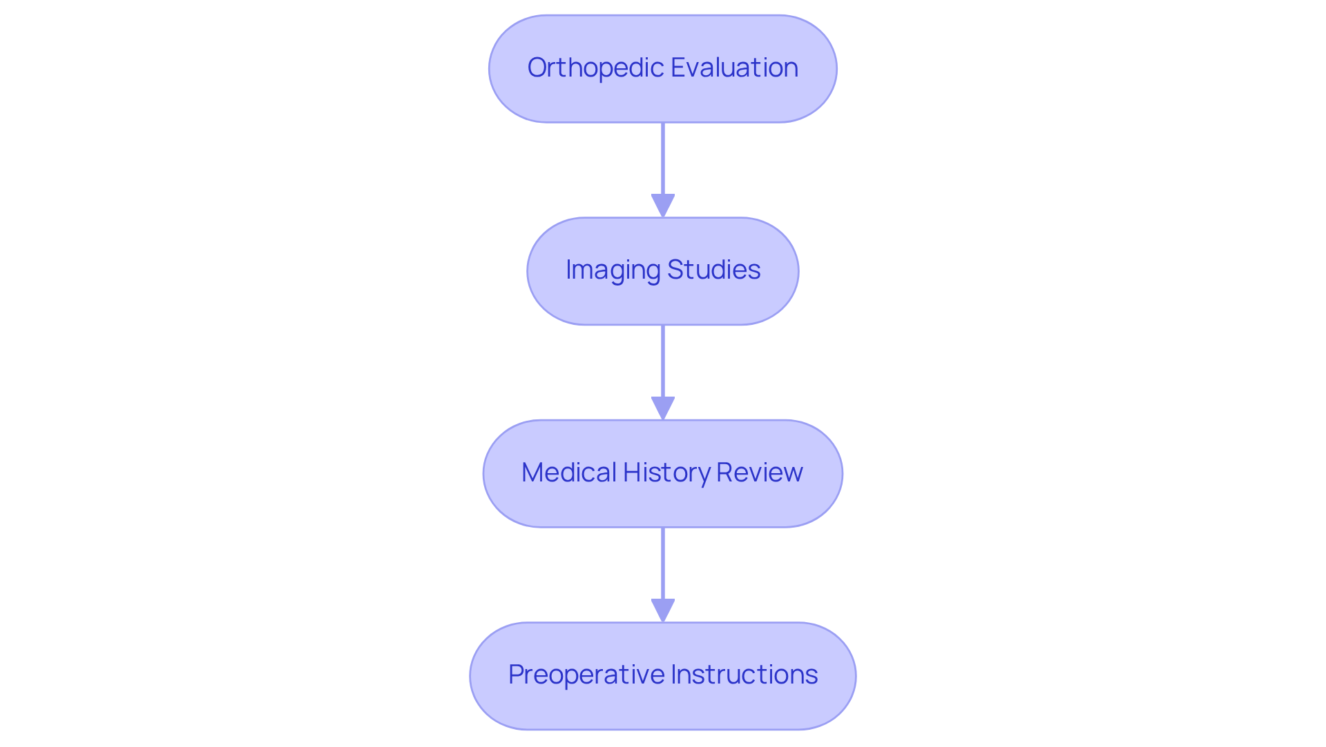 Each box represents a crucial step in preparing for surgery. Follow the arrows to see the order of assessments and consultations needed to ensure a successful procedure.