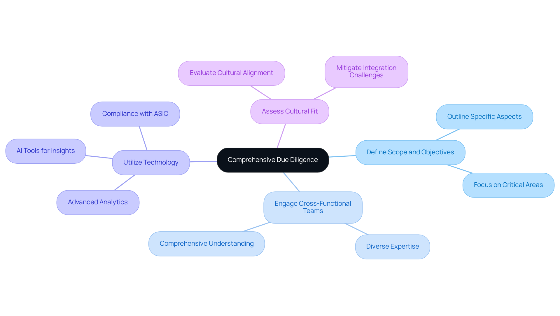 Start at the center with 'Comprehensive Due Diligence', then follow the branches to explore each best practice. Each branch represents a key area of focus, and the sub-branches provide additional details on how to implement these practices effectively.