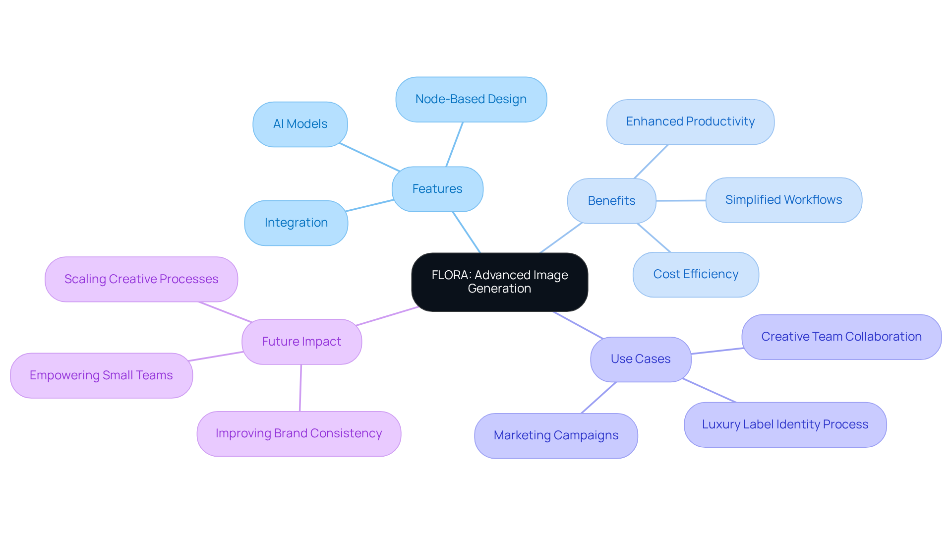 The central node represents FLORA, while the branches show its features, benefits, and real-world applications. Each branch helps you understand how FLORA can enhance creative processes for branding professionals. The central node represents FLORA, while the branches show its features, benefits, and real-world applications. Each branch helps you understand how FLORA can enhance creative processes for branding professionals.