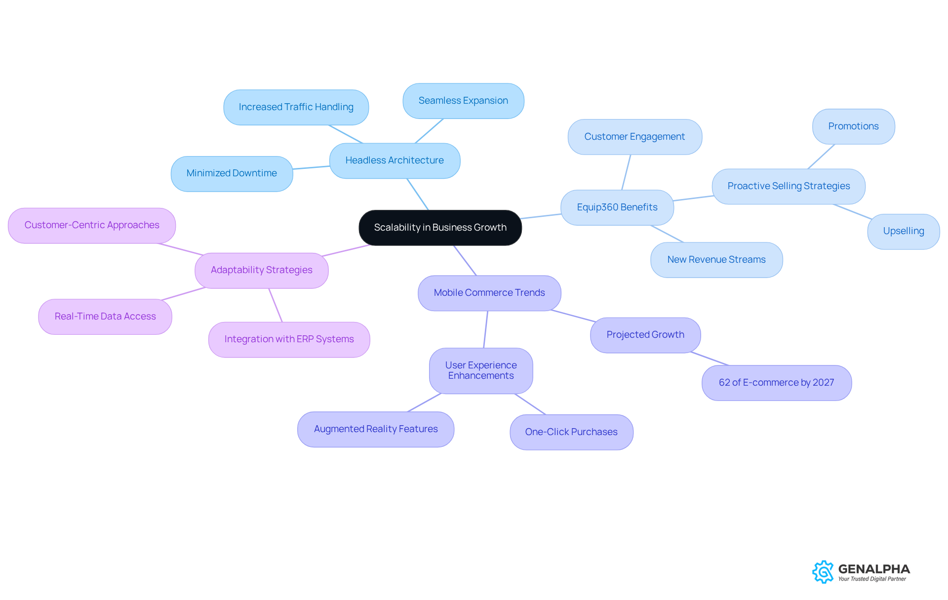 This mindmap starts with the central idea of scalability and branches out into various themes related to adapting to market changes. Each branch represents a key area of focus, with further details provided in sub-branches. This layout helps visualize how different aspects of scalability connect and support each other. This mindmap starts with the central idea of scalability and branches out into various themes related to adapting to market changes. Each branch represents a key area of focus, with further details provided in sub-branches. This layout helps visualize how different aspects of scalability connect and support each other.