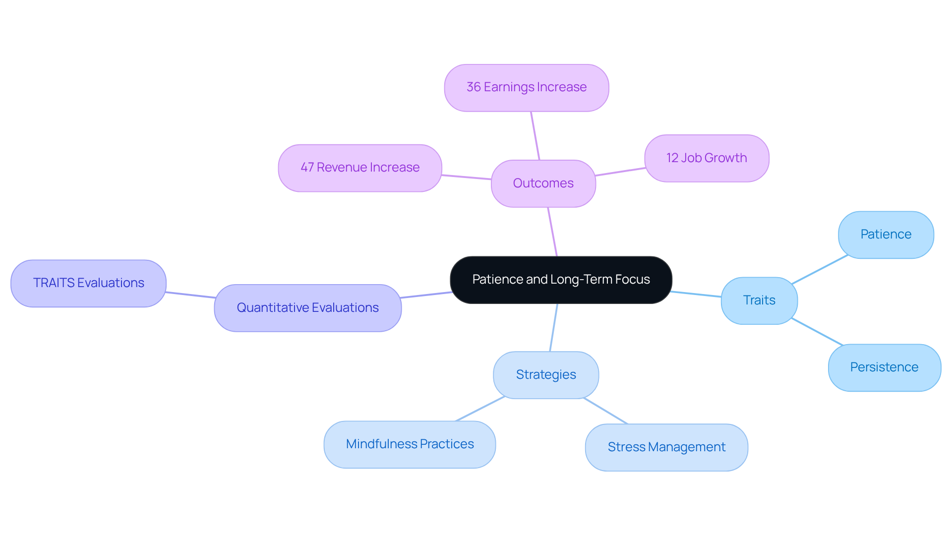 This mindmap illustrates how patience and long-term focus are interconnected. Each branch represents a different aspect of these qualities, showing how they contribute to success in achieving goals and navigating challenges.
