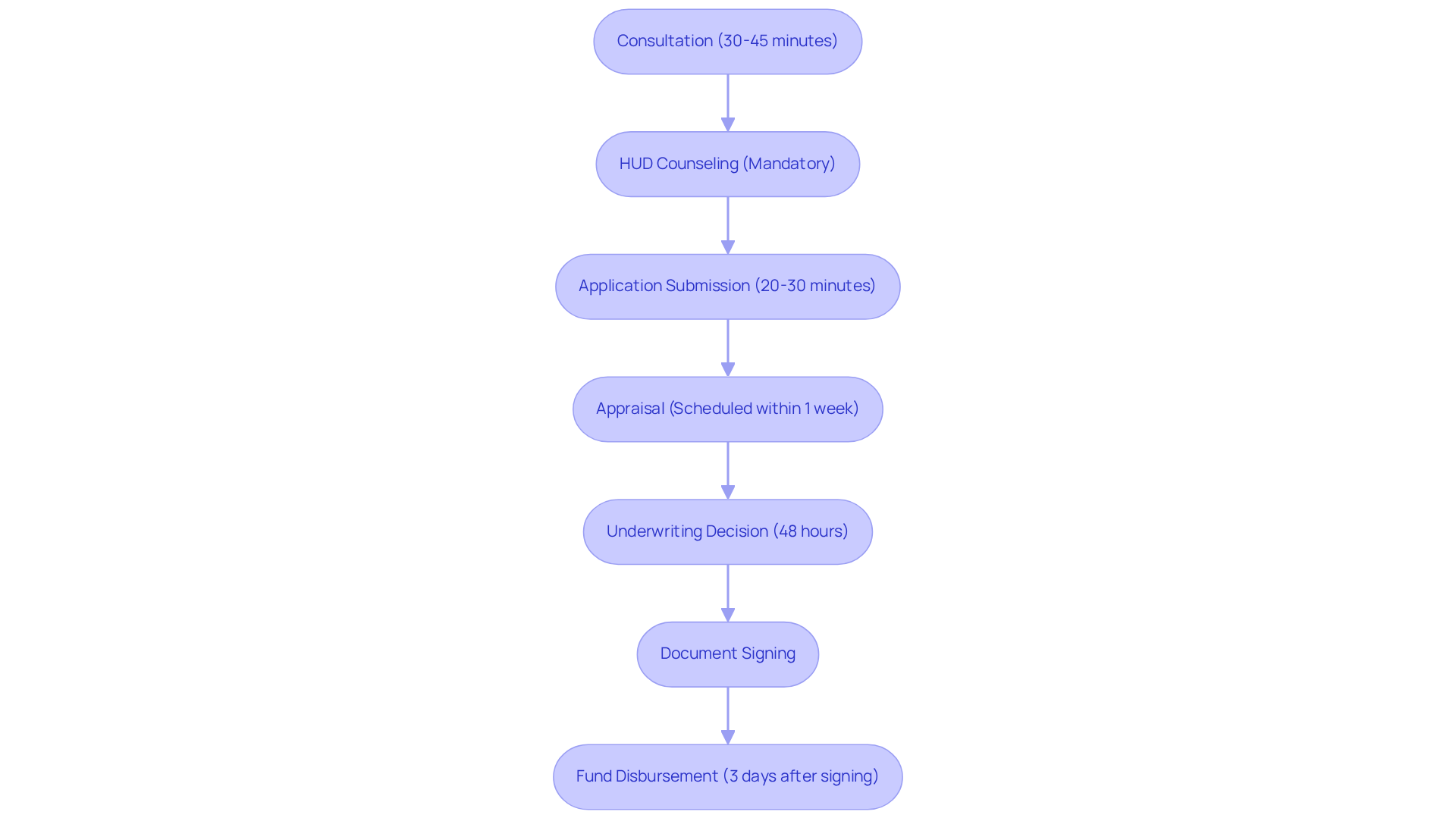 This flowchart guides you through the steps of obtaining a Home Equity Conversion Mortgage (HECM). Each box represents a stage in the process, and the arrows show how you move from one step to the next. The time estimates help you understand how long each part might take. At the bottom, you'll find important borrower responsibilities and common questions to consider.