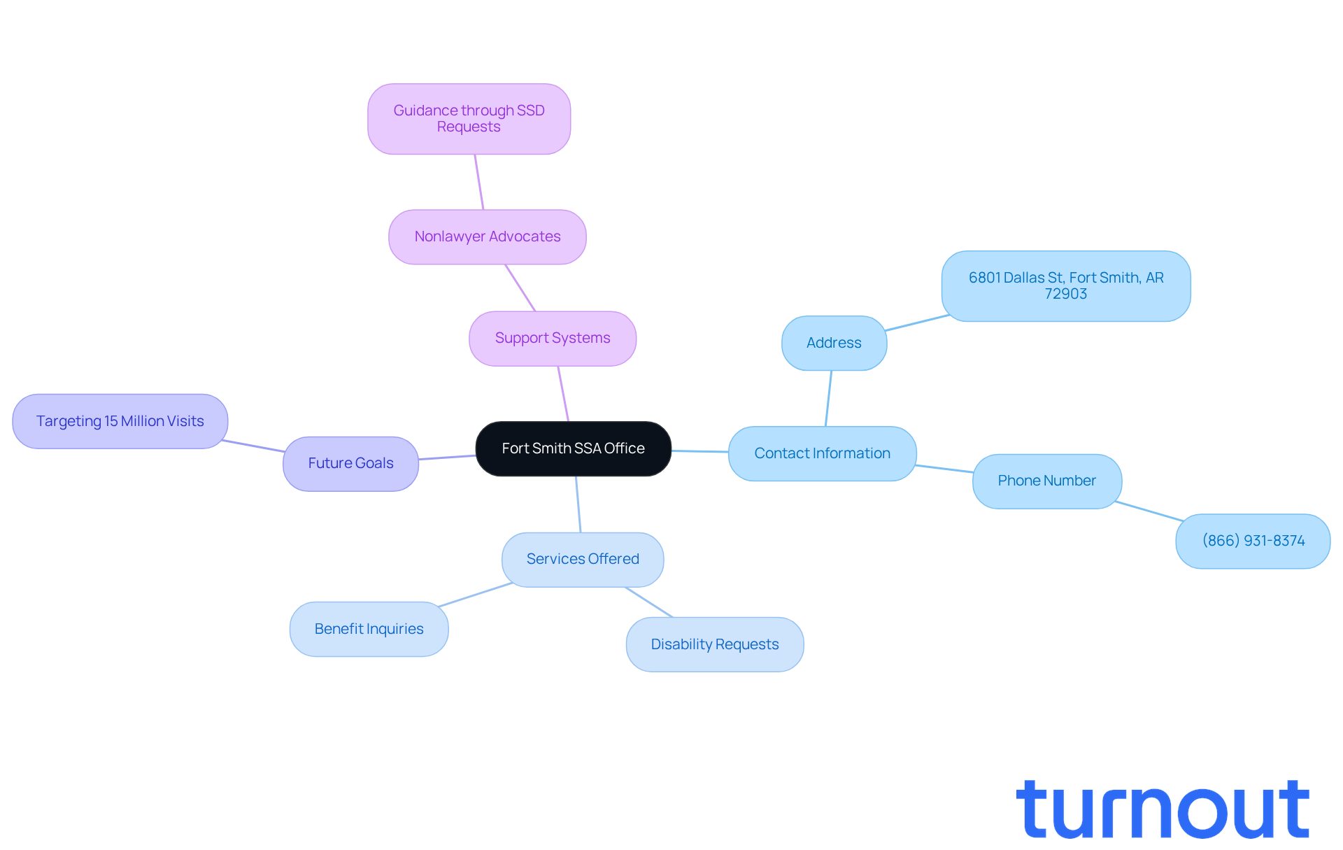 The center shows the SSA office, and the branches highlight important details like how to contact them, what services they provide, their goals for the future, and the support available to applicants.