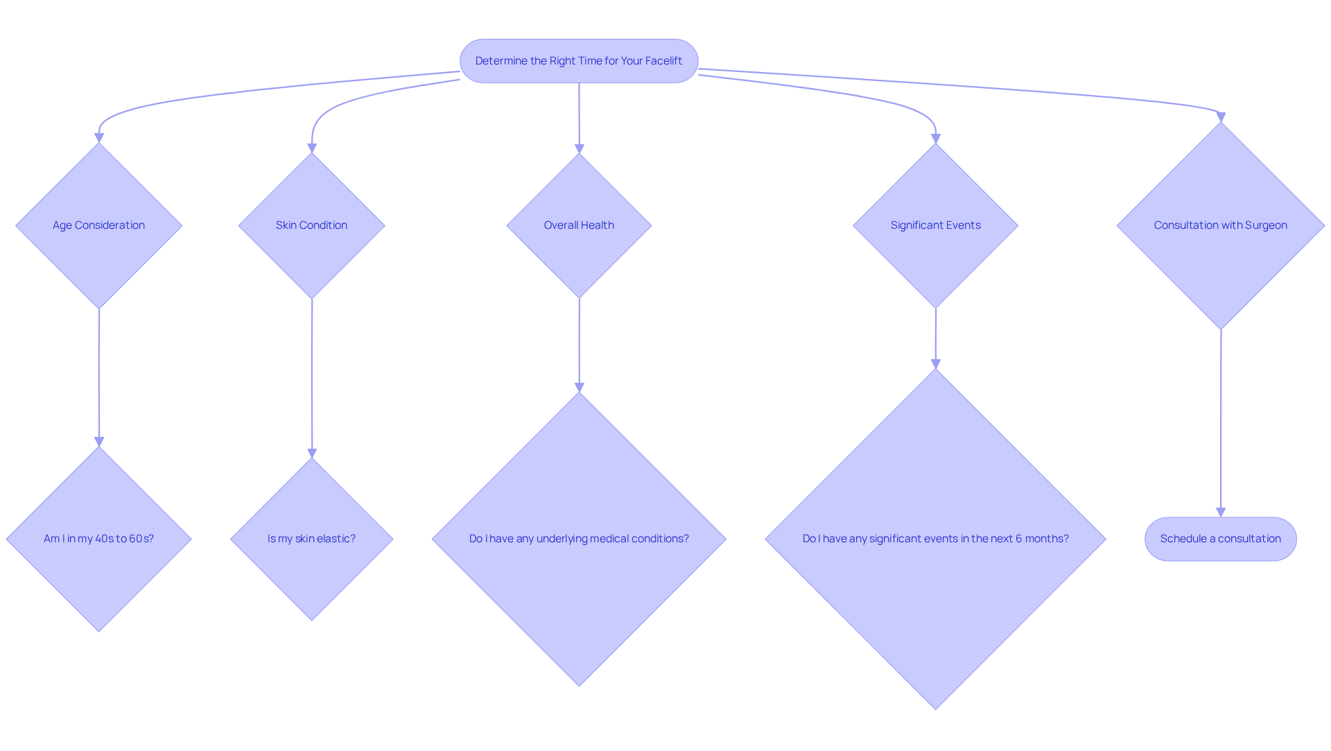 This flowchart guides you through the important factors to consider when deciding the right time for a facelift. Follow the arrows to explore each consideration, starting from your age and skin condition to your overall health and upcoming events. Each box represents a question or step in your decision-making journey. This flowchart guides you through the important factors to consider when deciding the right time for a facelift. Follow the arrows to explore each consideration, starting from your age and skin condition to your overall health and upcoming events. Each box represents a question or step in your decision-making journey.
