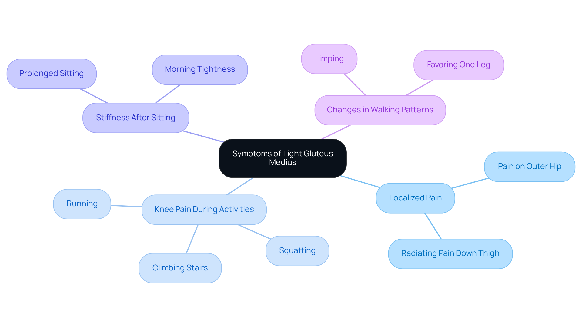 This mindmap helps you visualize the symptoms associated with tight gluteus medius. Start at the center with the main topic, then explore the branches to see specific symptoms and related activities that can cause discomfort. Each color-coded branch represents a different aspect of the issue, making it easier to understand how they connect.