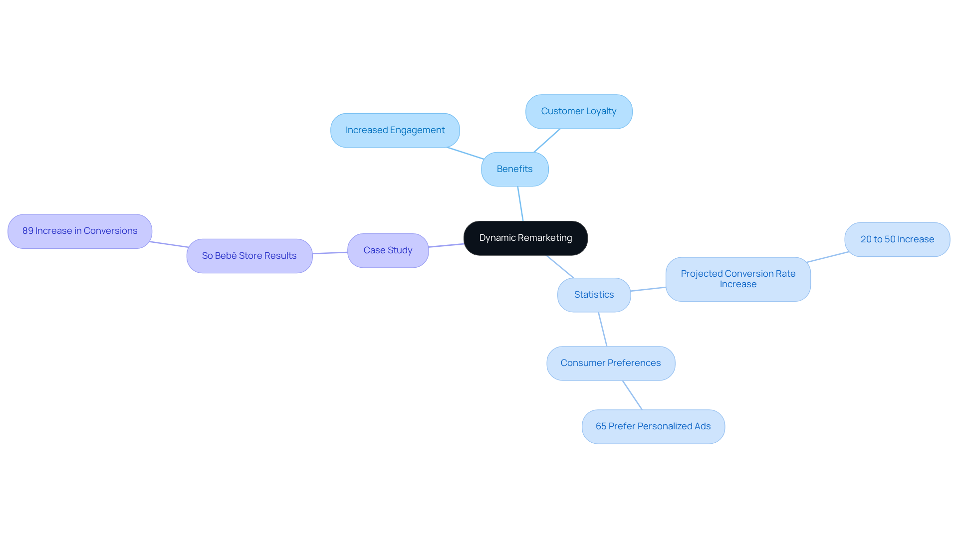 This mindmap illustrates how dynamic remarketing works and its benefits. Start at the center with the main idea, then explore the branches to see how it improves user experience and drives sales through personalized ads. This mindmap illustrates how dynamic remarketing works and its benefits. Start at the center with the main idea, then explore the branches to see how it improves user experience and drives sales through personalized ads.