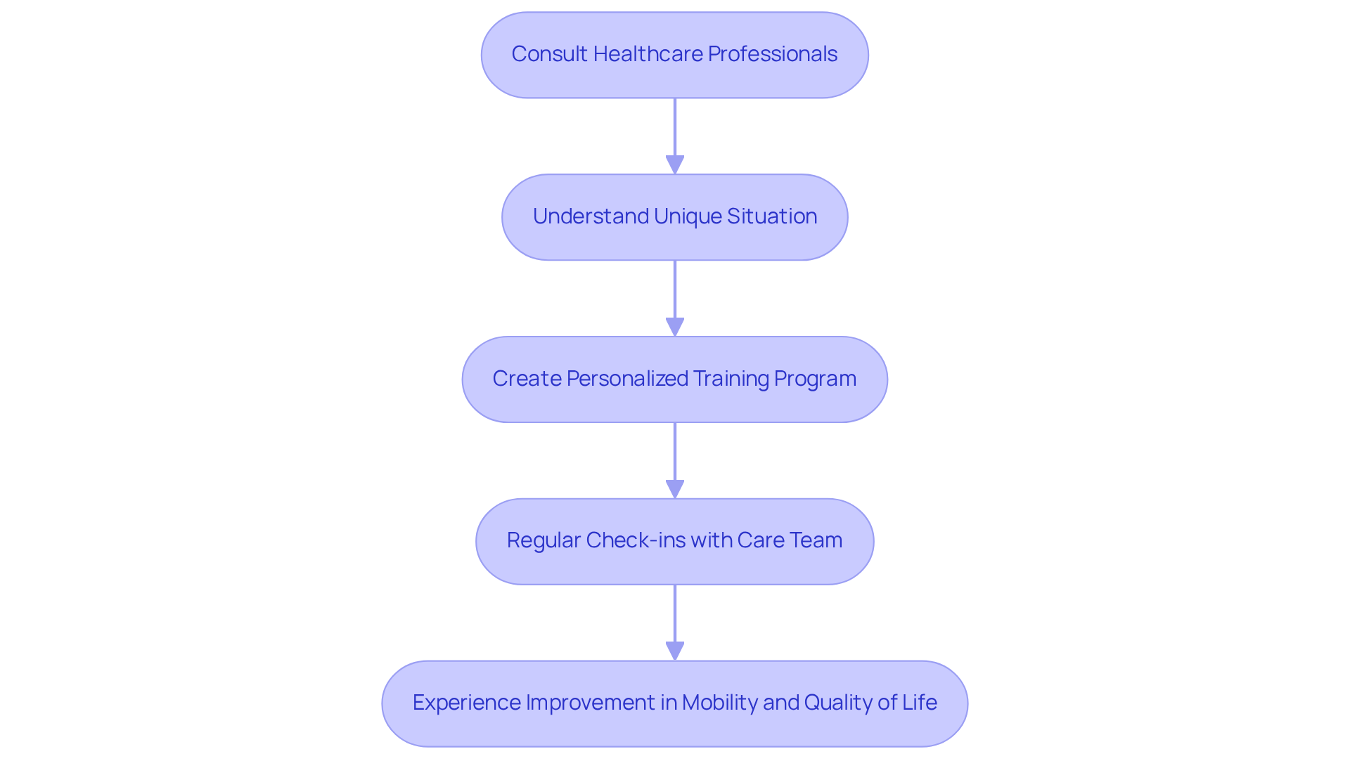 This flowchart shows the journey of getting help for nerve pain. Start by consulting a healthcare professional, then move through understanding your needs, creating a personalized plan, having regular check-ins, and finally experiencing improvements in your life. Each step is important for your recovery! This flowchart shows the journey of getting help for nerve pain. Start by consulting a healthcare professional, then move through understanding your needs, creating a personalized plan, having regular check-ins, and finally experiencing improvements in your life. Each step is important for your recovery!
