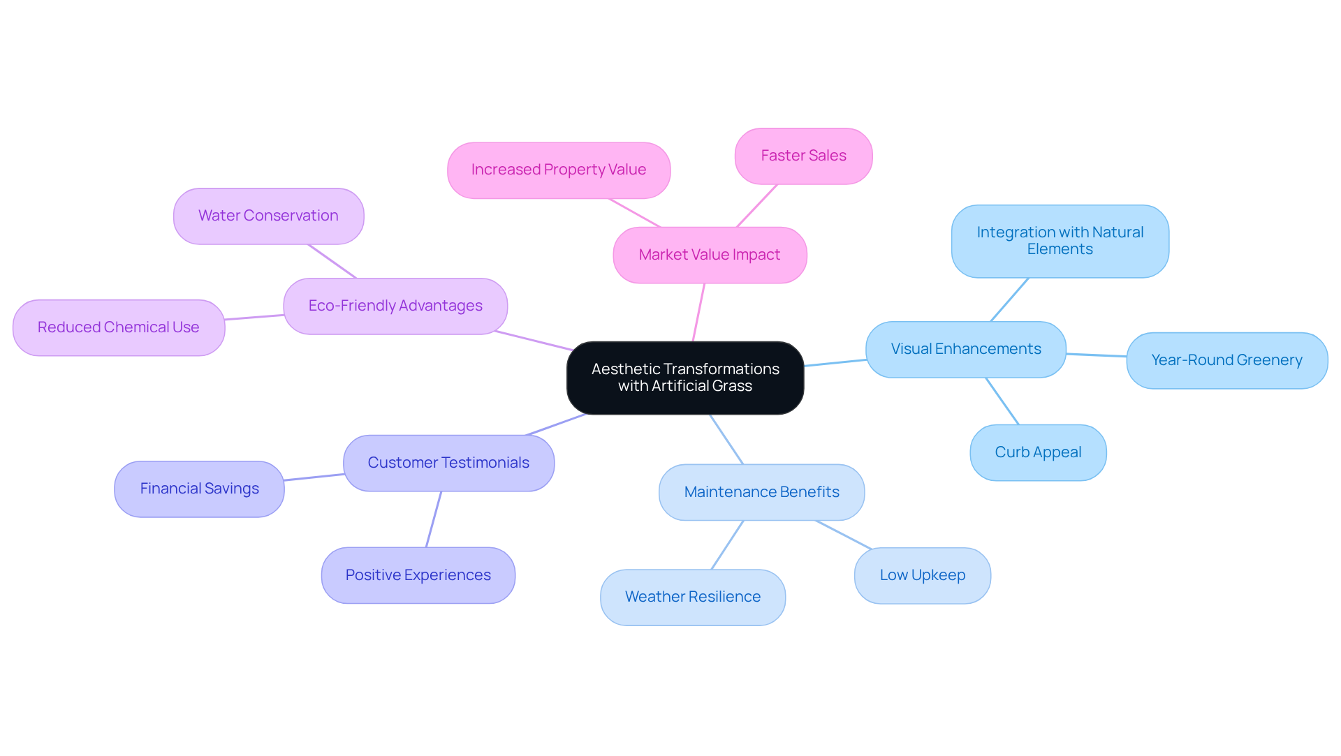 Start at the center with the main idea of aesthetic transformations. Follow the branches to explore the various benefits of synthetic turf, from how it looks to how easy it is to maintain, along with what customers are saying.