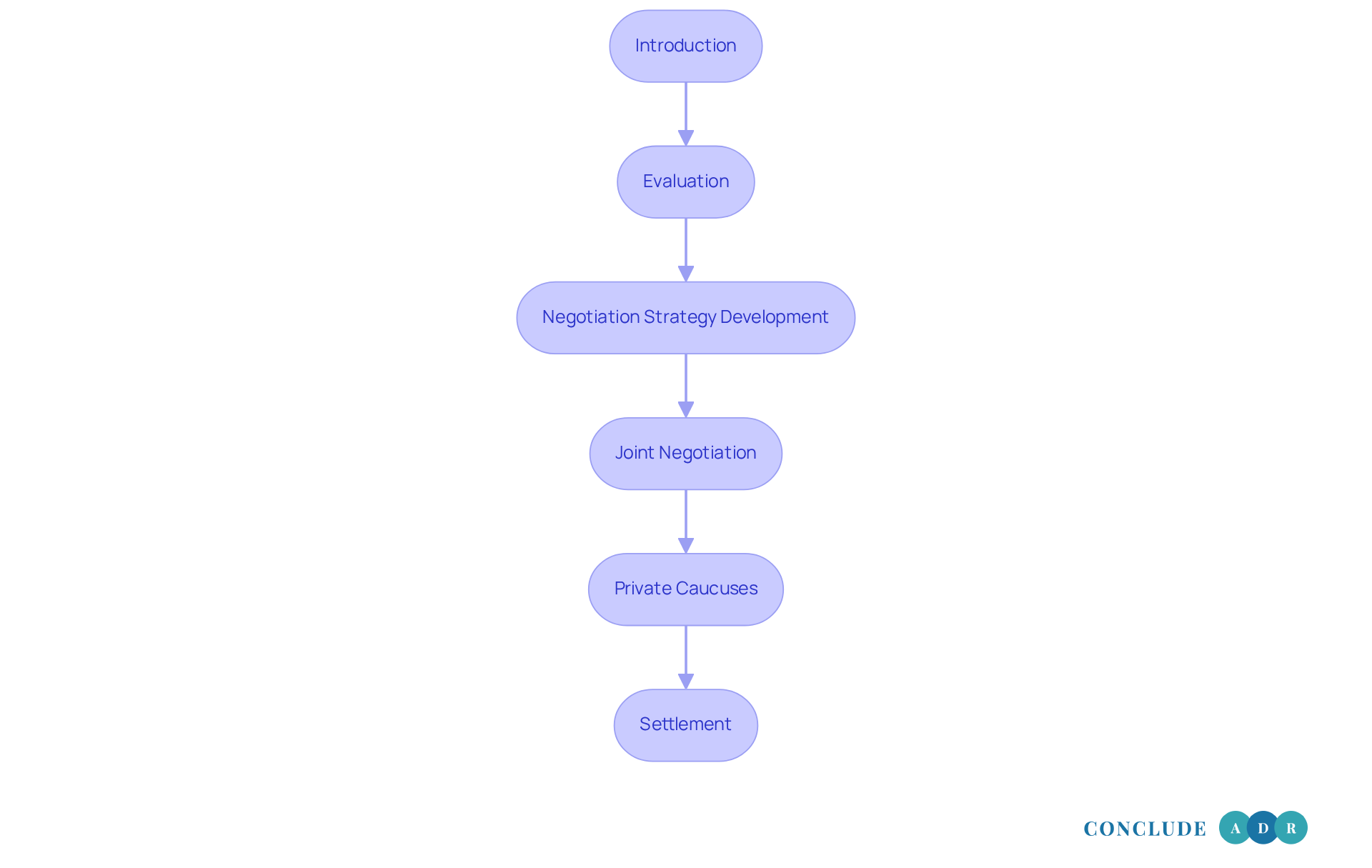 Each box represents a step in the mediation process. Follow the arrows to see how the process flows from one stage to the next, helping participants understand what to expect during mediation. Each box represents a step in the mediation process. Follow the arrows to see how the process flows from one stage to the next, helping participants understand what to expect during mediation.