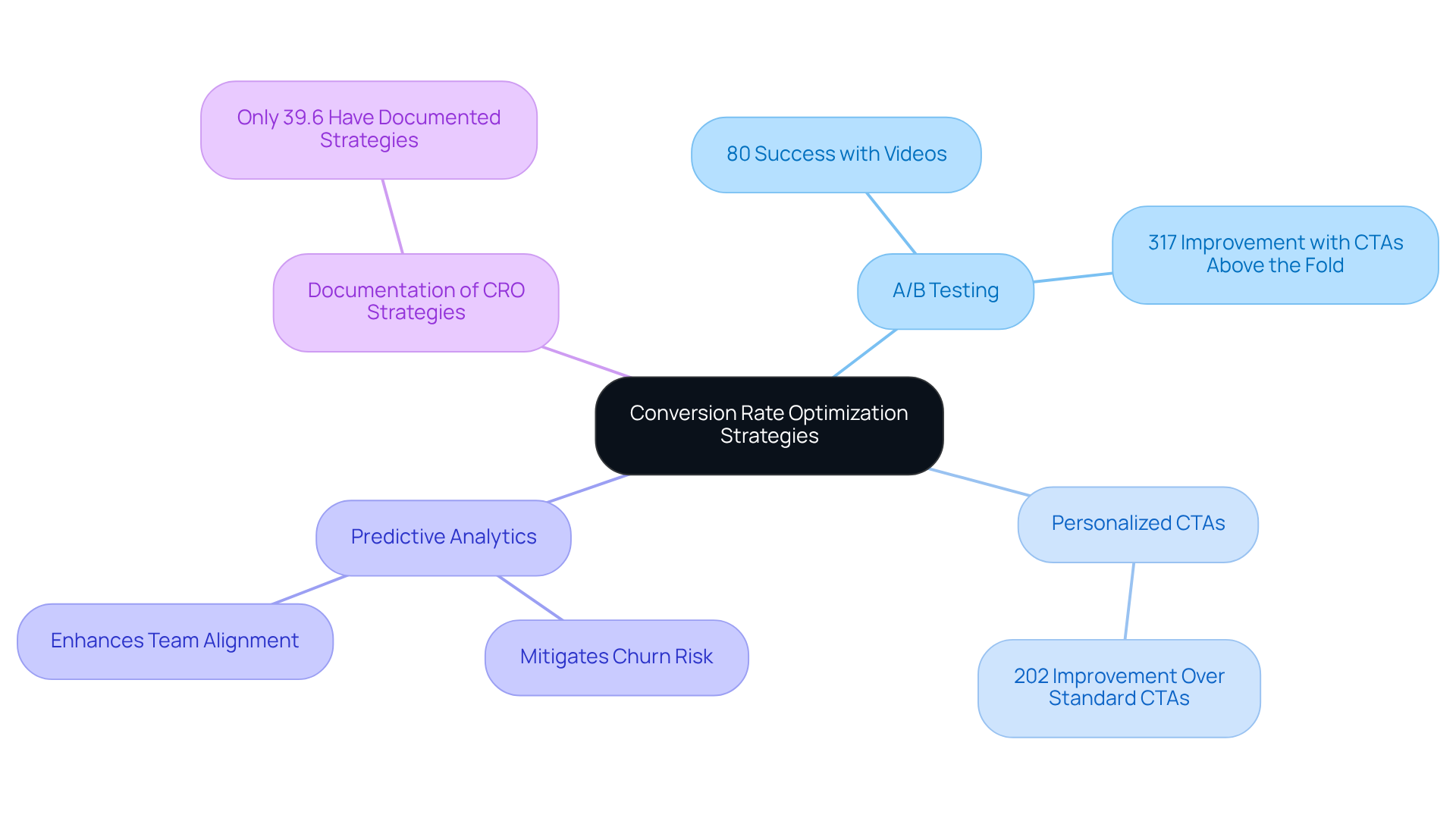 The center represents the main goal of optimizing conversion rates, with branches showing different strategies and their impressive results. Follow the branches to see how each tactic contributes to overall success.