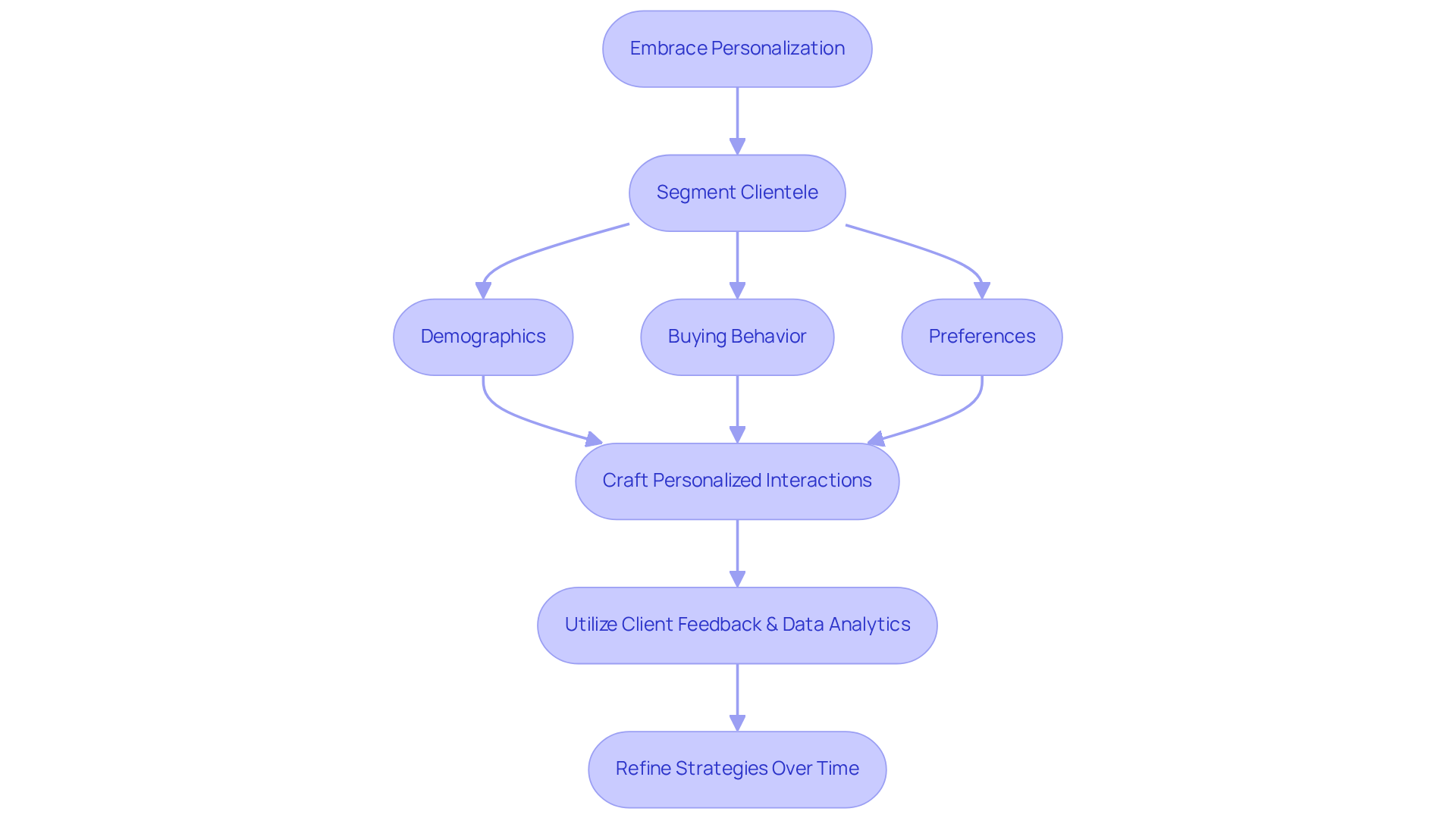 Follow the arrows to see how to personalize customer interactions in sales. Each step builds on the previous one, leading to more effective strategies and better results.