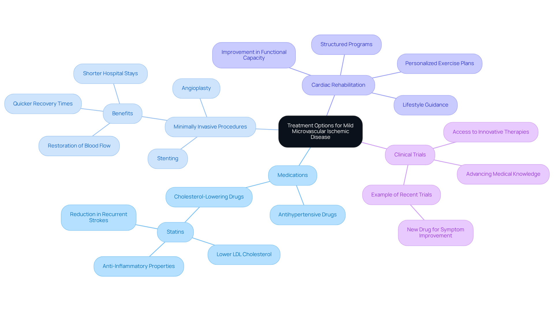 The central node represents the overall theme of treatment options. Each branch shows a different category of treatment, with further details provided in the sub-branches. This layout helps you visualize the various ways to manage your health condition.