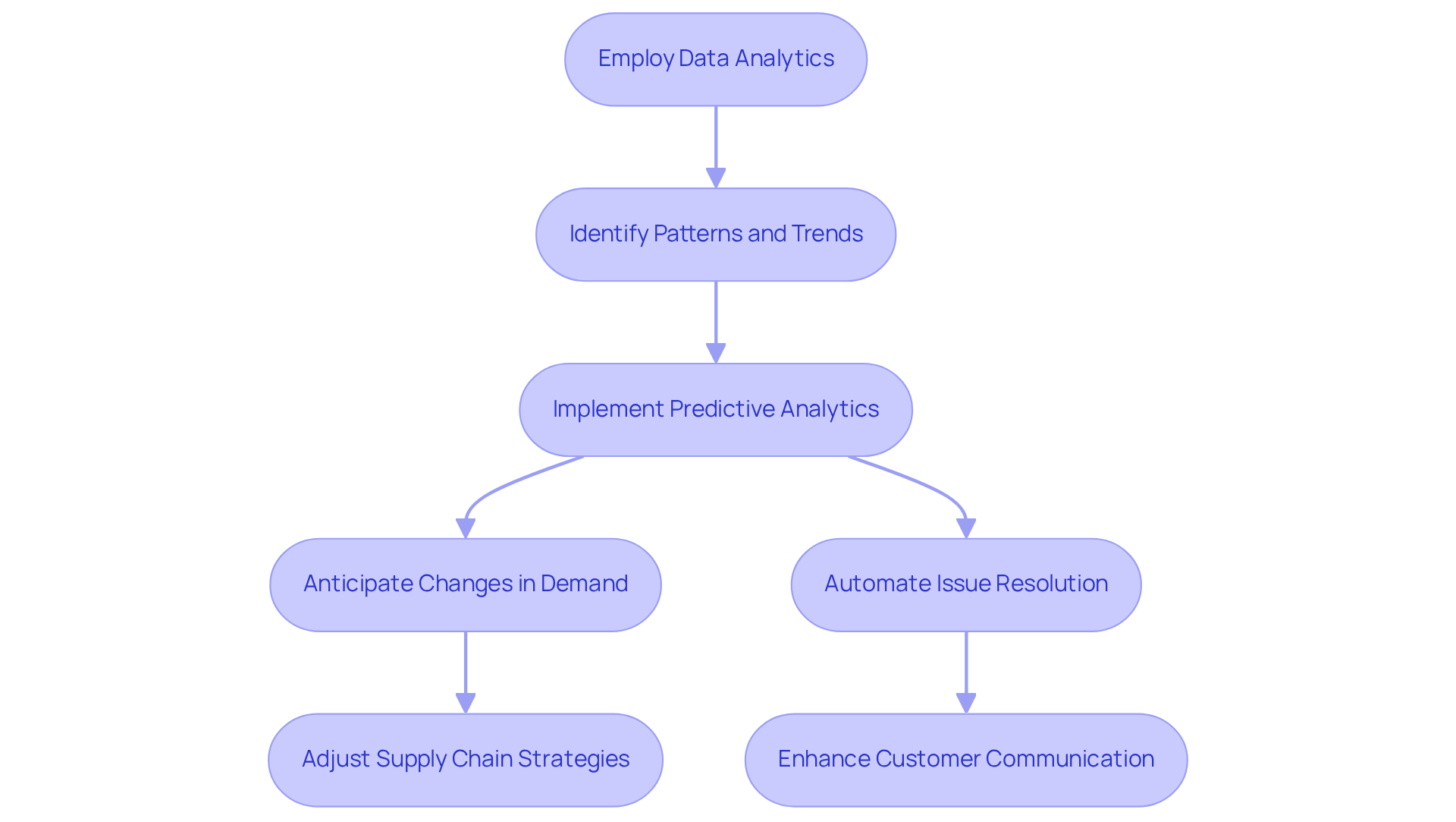 Follow the arrows to see how each step in using data analytics contributes to resolving delivery issues proactively. Each action leads to a better outcome, ensuring smoother operations.