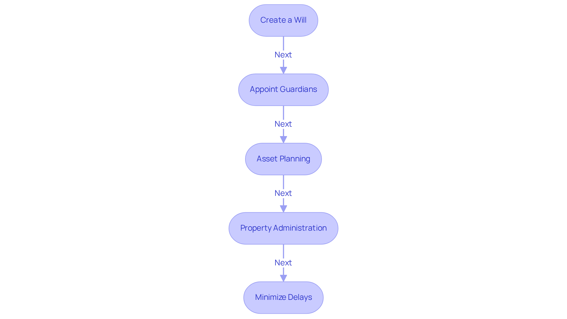 Follow the arrows to see the steps involved in estate planning and administration — each step is crucial for ensuring your wishes are honored and minimizing complications. Follow the arrows to see the steps involved in estate planning and administration — each step is crucial for ensuring your wishes are honored and minimizing complications.