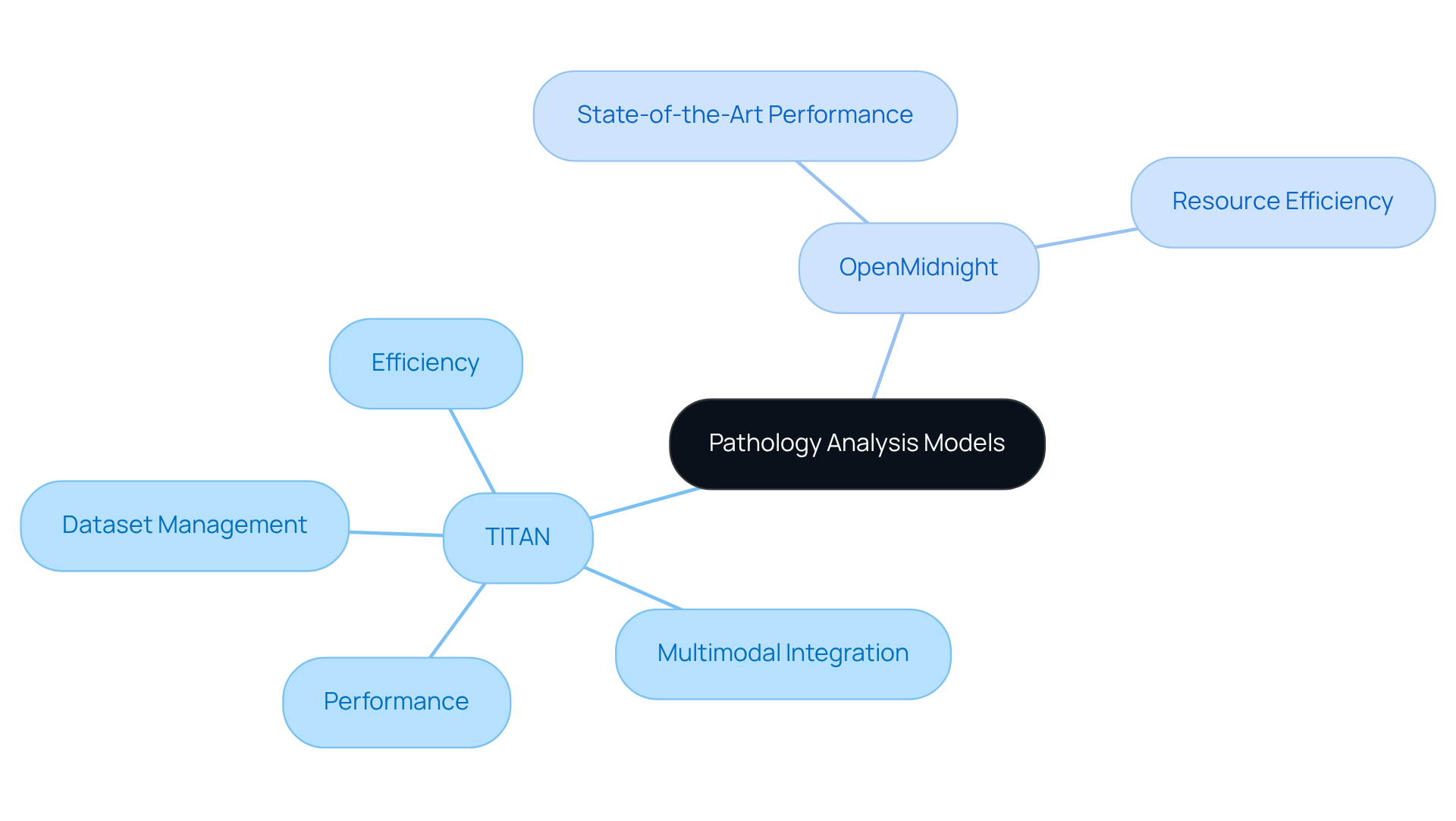 10 Best Multimodal Models for Effective Pathology Analysis