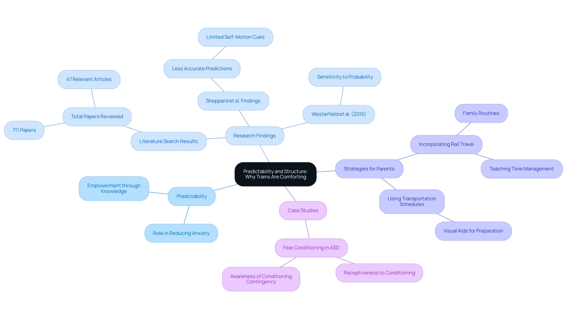 The central node represents the theme of predictability related to trains, with branches indicating key areas such as predictability, research findings, and strategies for parents.