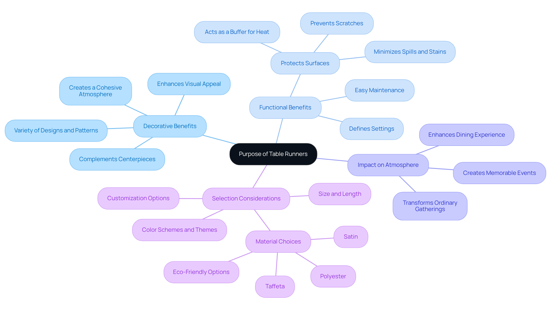Start at the center with the main purpose of table runners, then follow the branches to explore how they enhance events through decoration, functionality, and careful selection.