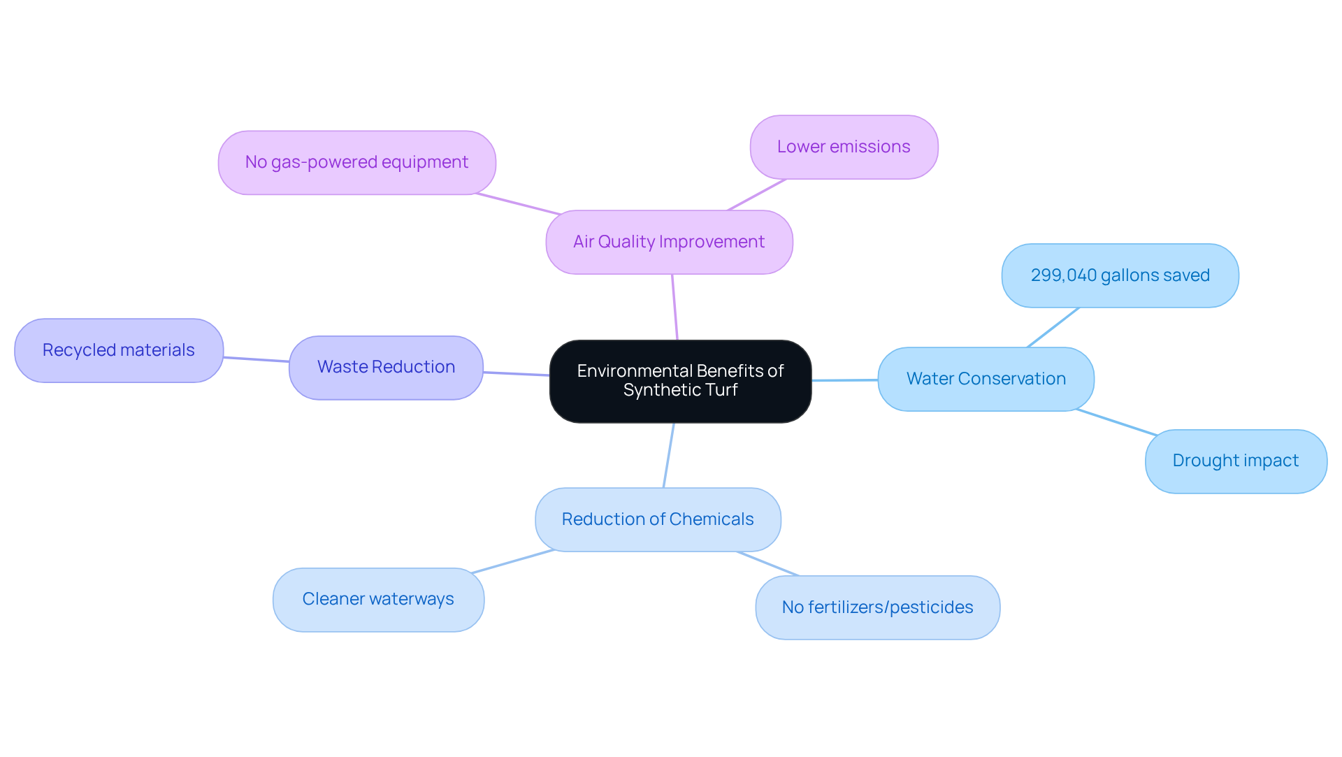The central node represents the main topic, while the branches show different benefits. Each sub-branch provides specific details about how synthetic turf contributes to environmental sustainability.
