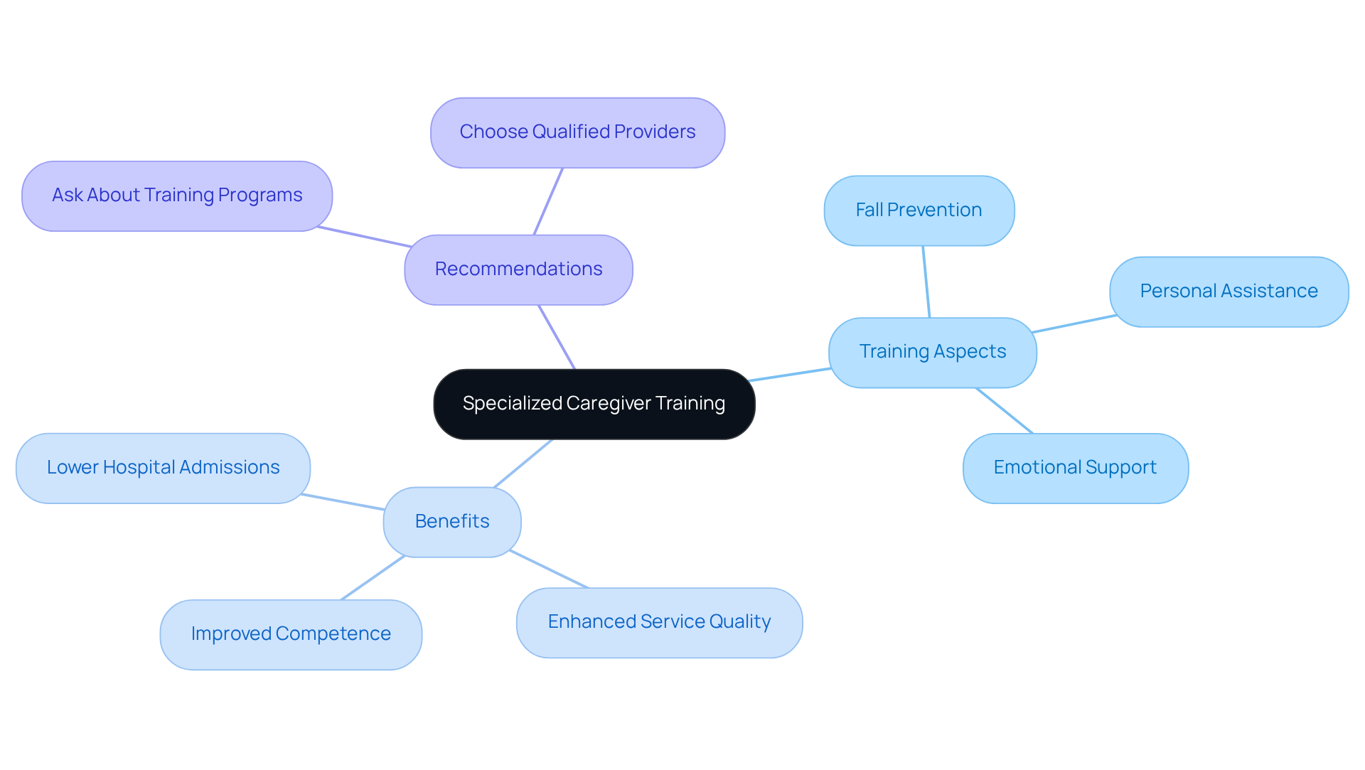 The central node represents the main topic of specialized training, while the branches show different aspects and benefits of this training, helping you understand why it's essential for quality caregiving.