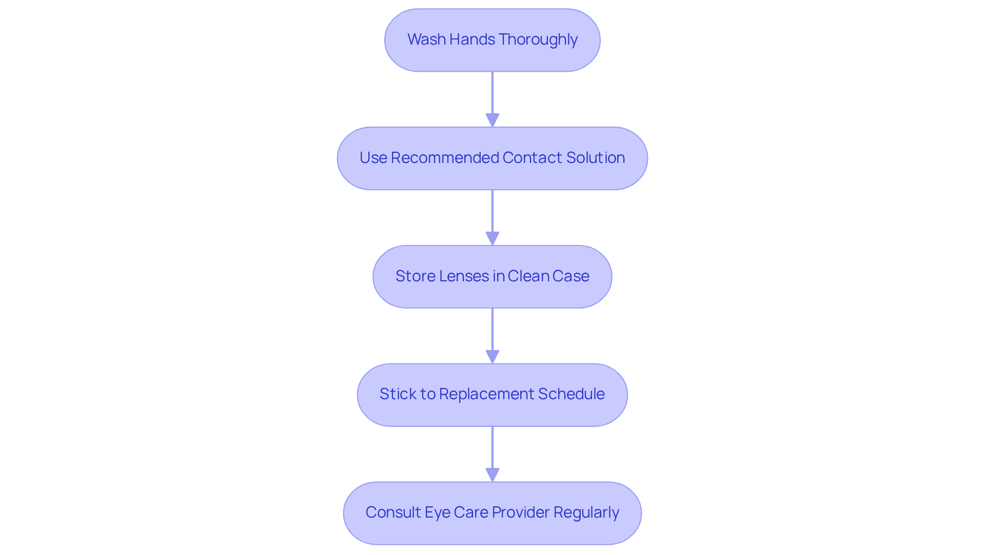 Each box in the flowchart represents a crucial step in caring for your contact lenses. Follow the arrows to ensure you're taking the right actions to keep your eyes healthy and comfortable. Each box in the flowchart represents a crucial step in caring for your contact lenses. Follow the arrows to ensure you're taking the right actions to keep your eyes healthy and comfortable.
