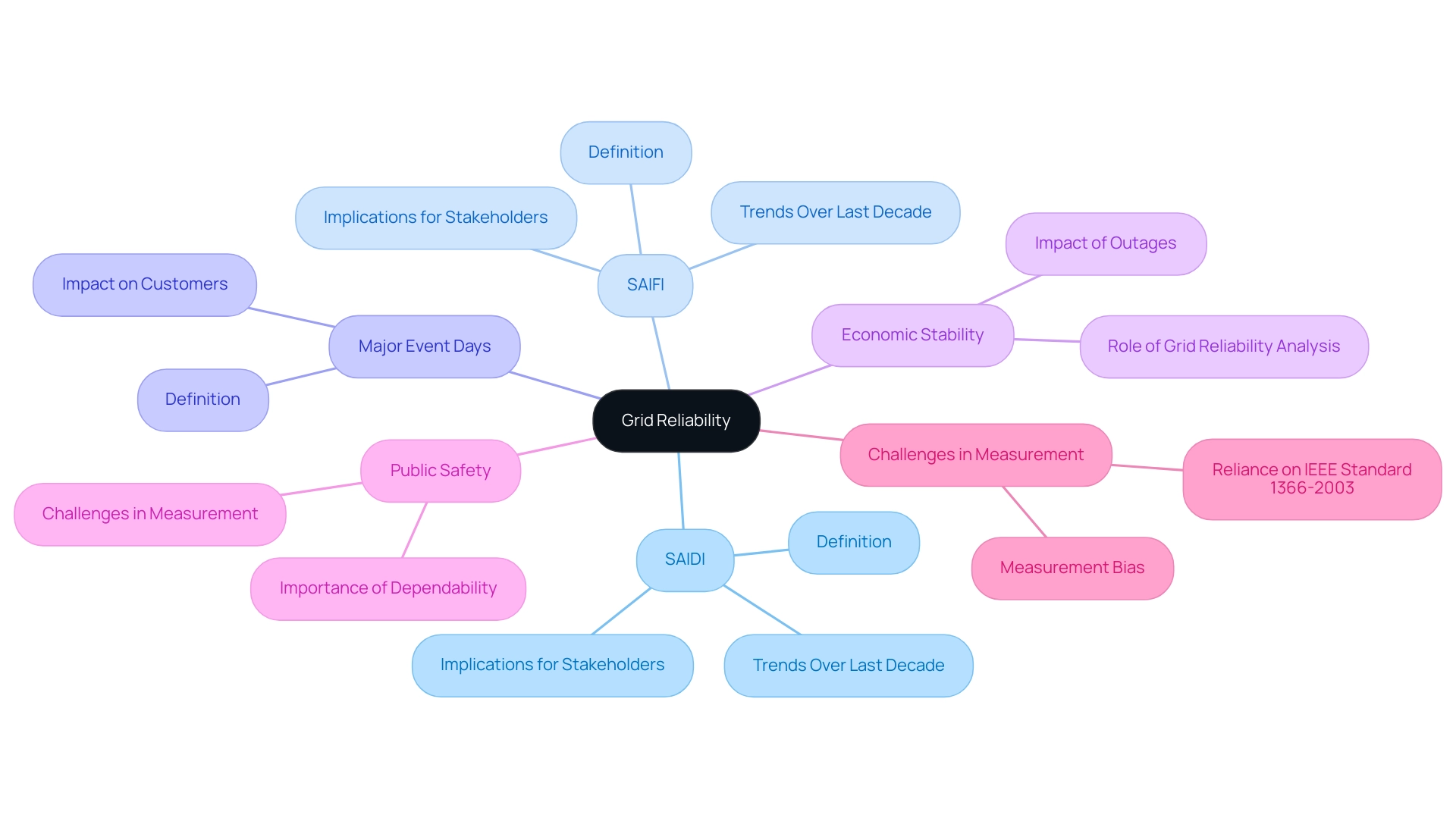 Each branch represents a key concept related to grid reliability, with sub-branches providing further details. Different colors indicate the distinct categories of information.