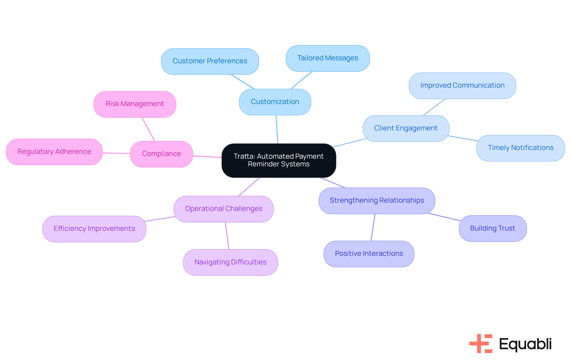 The central node represents Tratta's system, and each branch highlights a key benefit or aspect of the system. The further branches provide more detail, showing how these elements work together to improve communication and debt recovery.