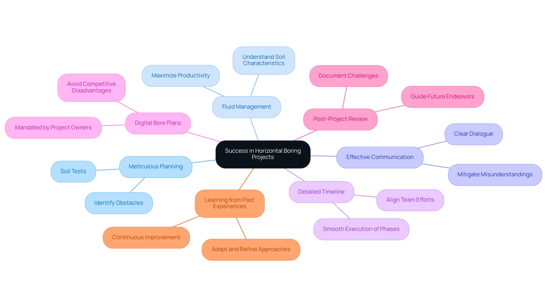 Each branch represents a key practice, with sub-branches illustrating specific actions or insights related to that practice.