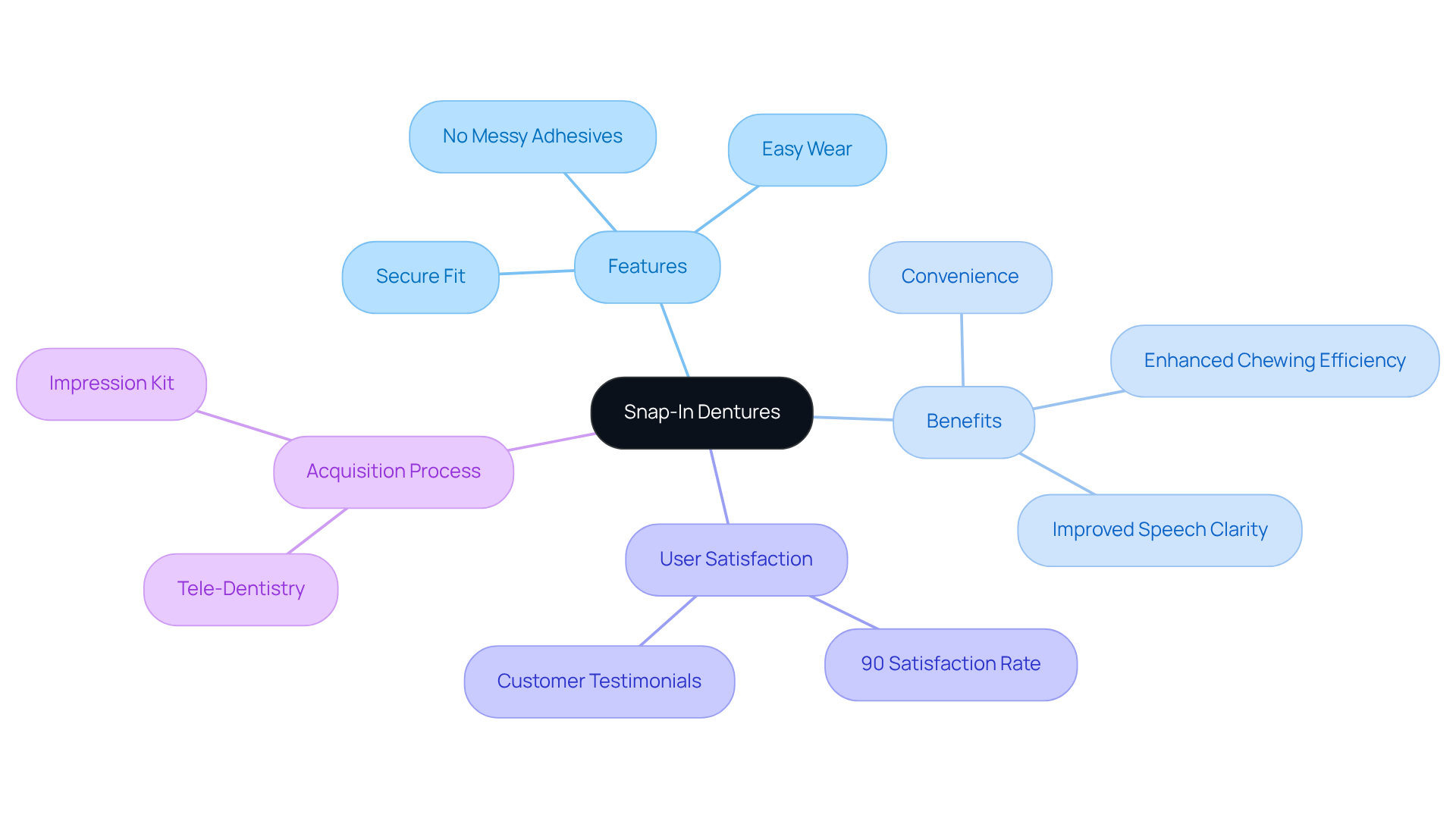The central node represents the main topic. Branches show related aspects: features, benefits, satisfaction, and how to get these dentures. Each branch highlights important points, making it easy to see how everything connects.