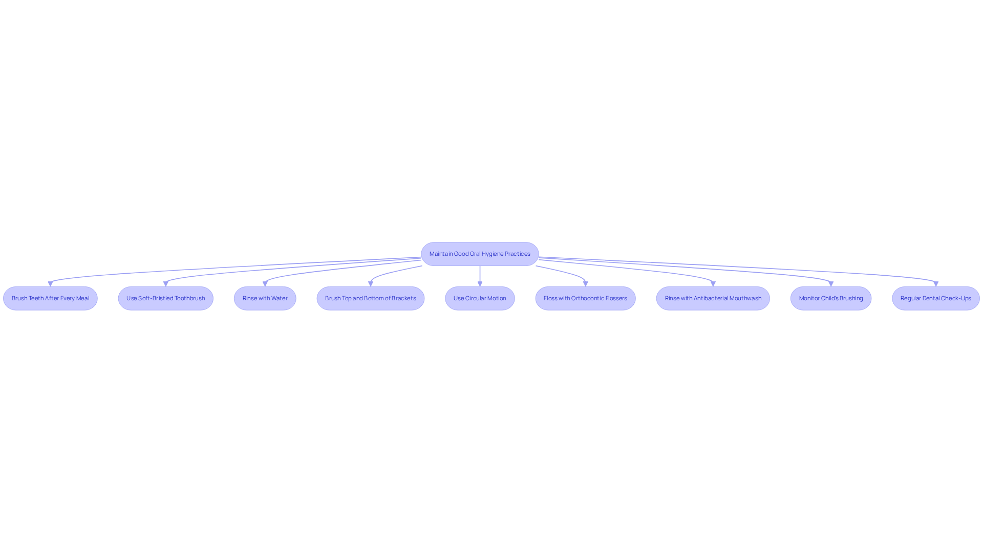 This flowchart guides you through the essential steps for keeping your child's teeth clean while they have braces. Each box represents a specific action to take, and the arrows show the order in which to do them. Following these steps will help ensure your child maintains good oral health during their orthodontic treatment.