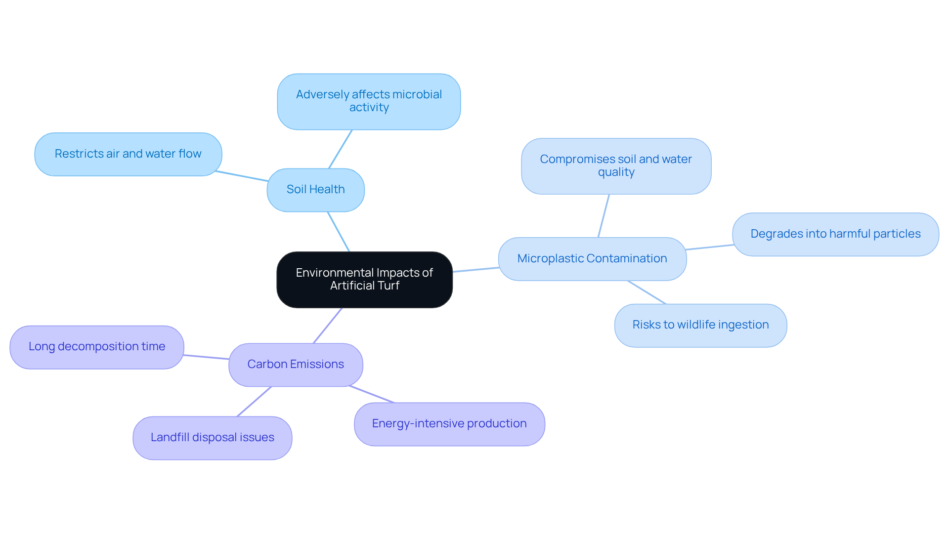The central node represents the main topic, while the branches show different environmental concerns. Each sub-branch provides specific details about those concerns, helping you understand the broader implications of using artificial turf.
