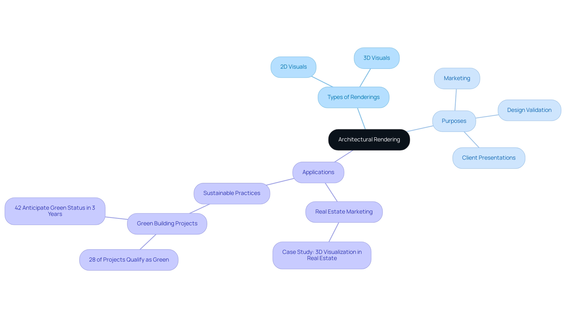 The central node represents architectural rendering, with branches indicating types, purposes, and applications. Different colors denote various categories. The central node represents architectural rendering, with branches indicating types, purposes, and applications. Different colors denote various categories.