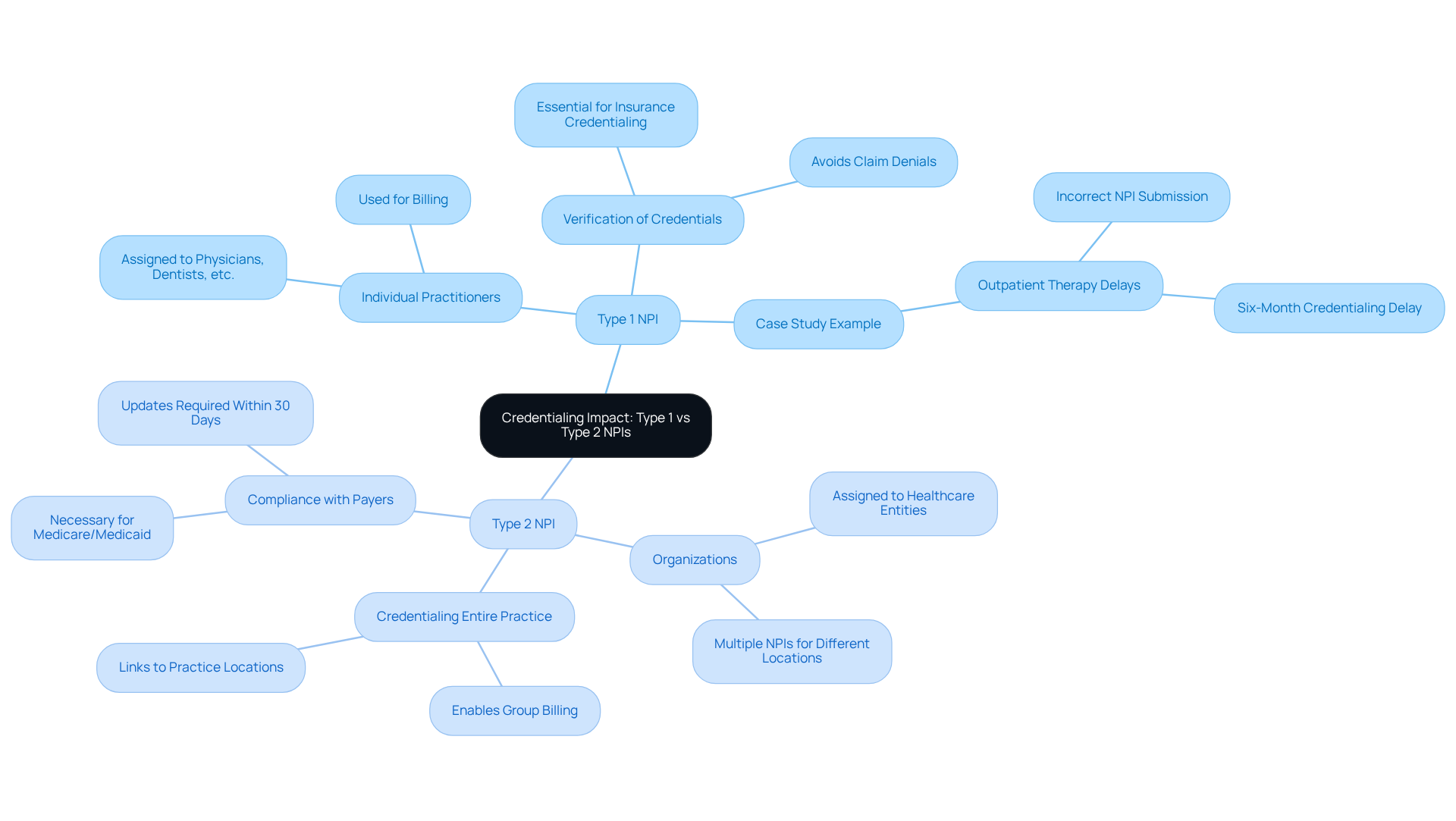 This mindmap helps you see the differences between Type 1 and Type 2 NPIs. The central idea is about credentialing, and the branches show how each type serves different purposes in healthcare. Follow the branches to understand the implications of using the correct NPI and the importance of keeping records accurate.