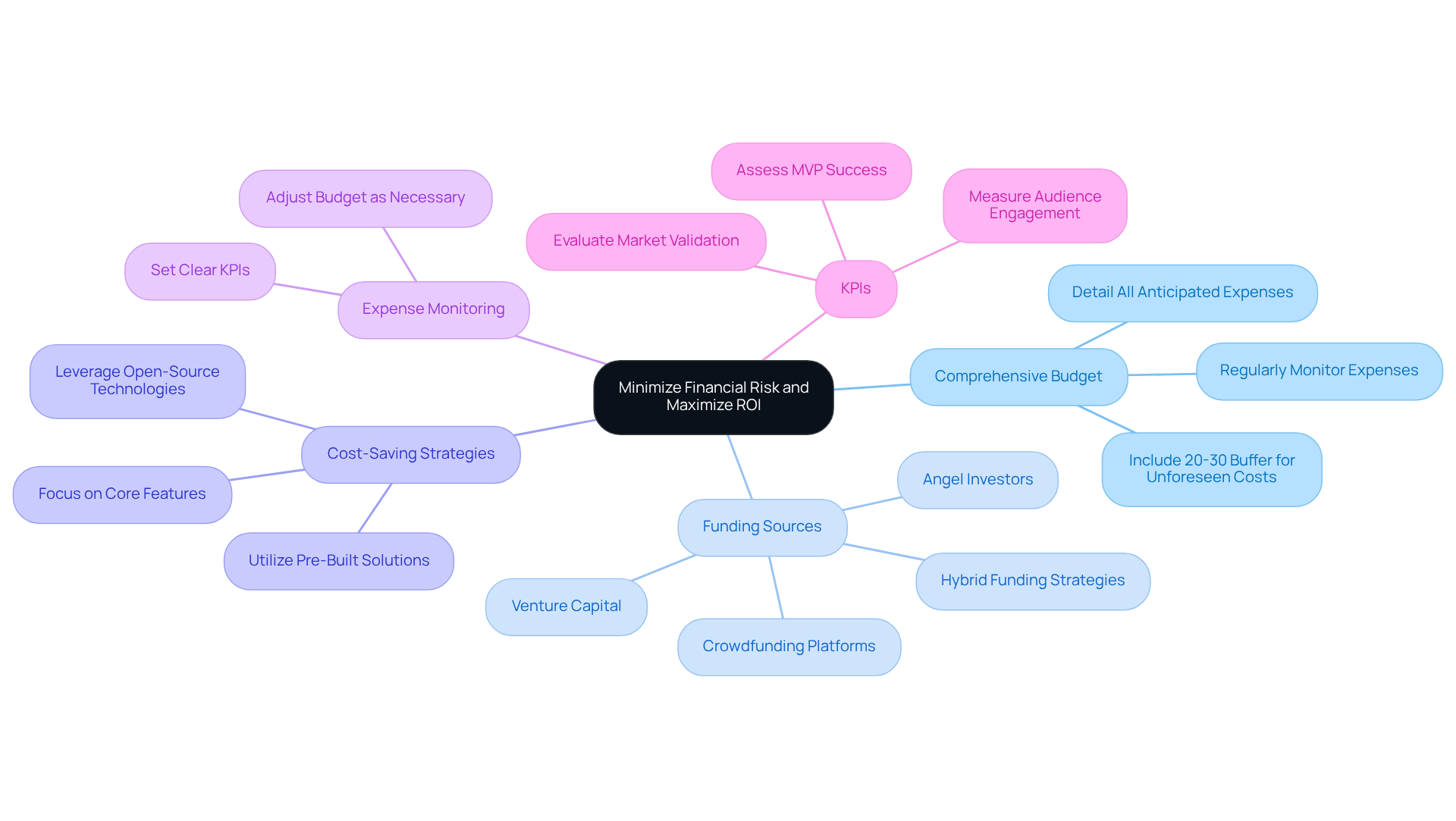 The central node represents the main goal, while each branch shows a strategy to achieve it. Follow the branches to see specific actions that can help startups manage their finances effectively.