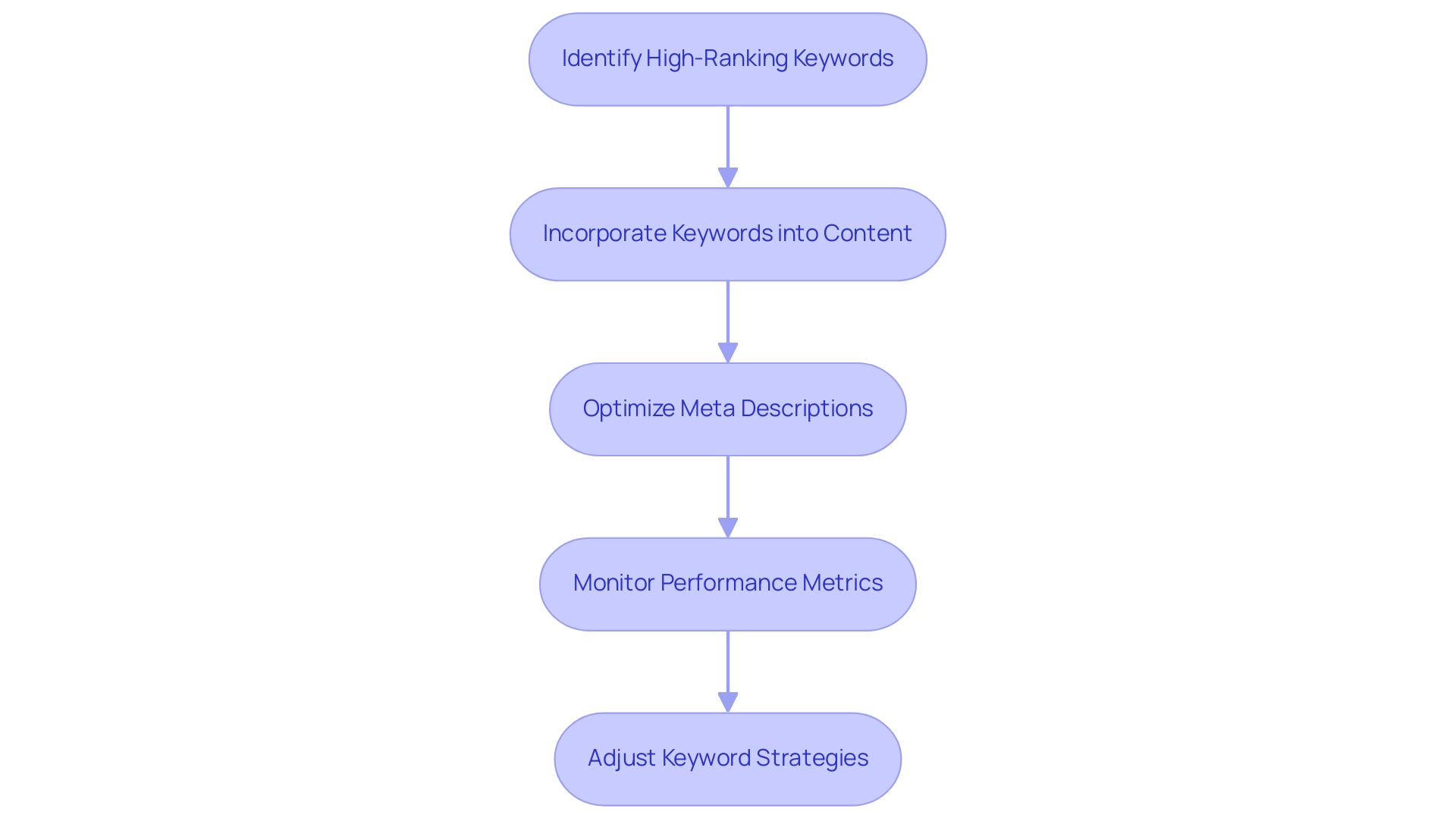 Each box represents a step in the SEO integration process, with arrows indicating the sequence of actions. Color coding differentiates between identification, optimization, and assessment steps.