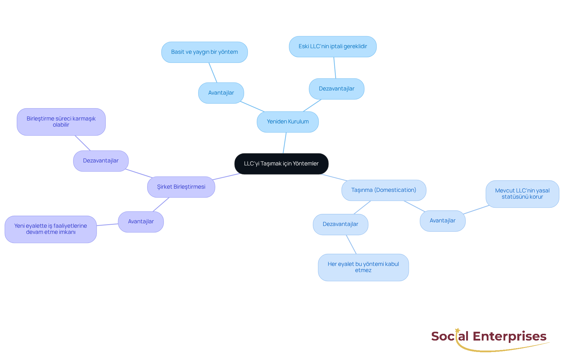 Merkezde taşınma yöntemlerini göreceksiniz. Her dal, bir yöntemi temsil ediyor ve altındaki notlar, o yöntemin artılarını ve eksilerini açıklıyor.