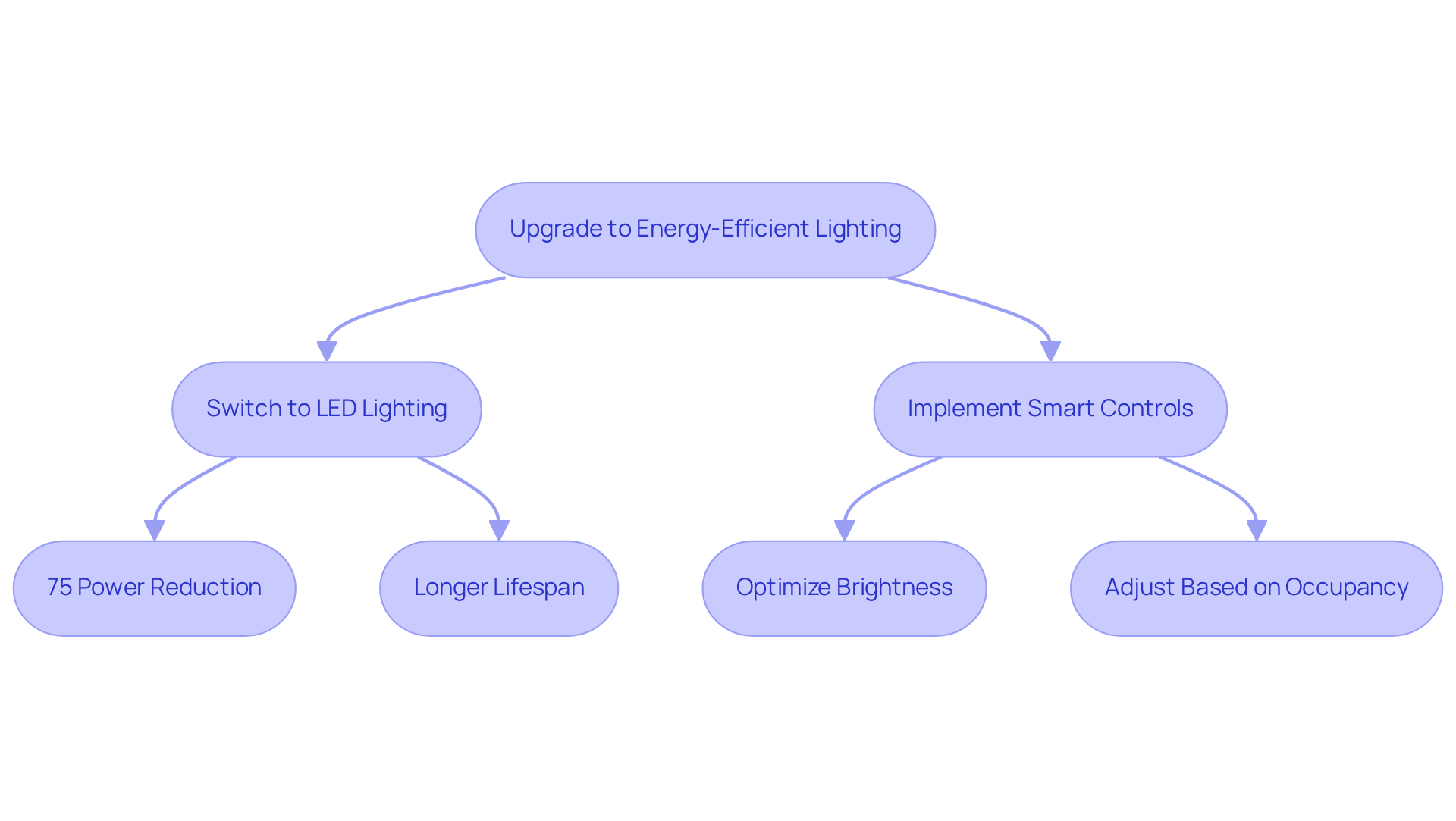 Follow the arrows to see how upgrading to energy-efficient lighting can lead to significant savings and productivity improvements. Each step shows an action and its benefits.