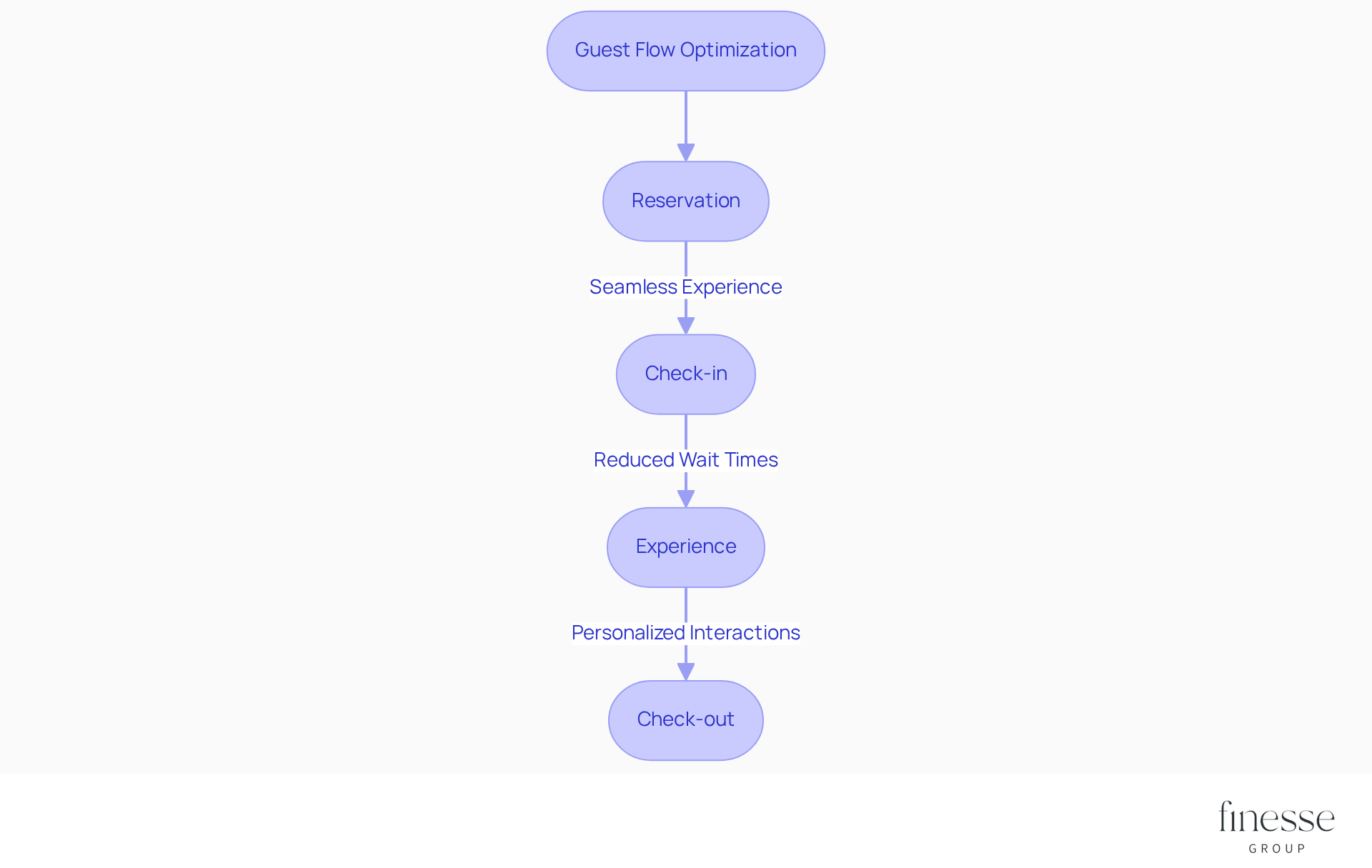 Each box represents a phase in the guest's journey through the hotel — follow the arrows to see how the process flows from one step to the next, enhancing the overall experience. Each box represents a phase in the guest's journey through the hotel — follow the arrows to see how the process flows from one step to the next, enhancing the overall experience.