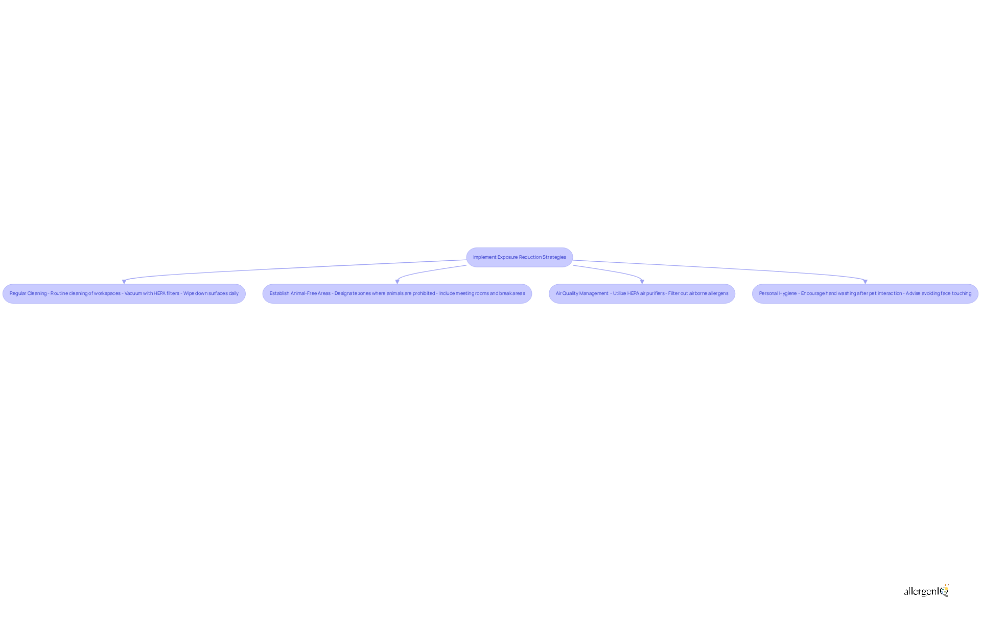 Follow the arrows to see each step in reducing pet dander exposure. Each box shows a strategy you can implement to create a safer workplace for those with allergies.