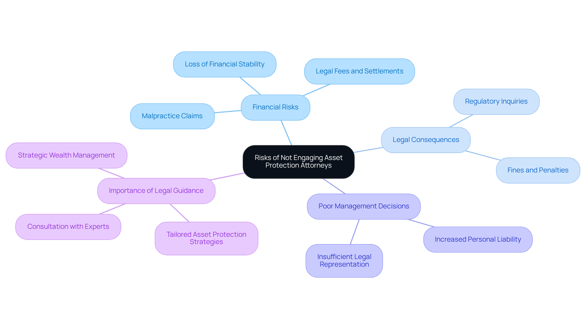The central node represents the main topic, while the branches illustrate various risks and consequences. Each color-coded branch helps you navigate through the different aspects of the discussion, making it easier to grasp the importance of legal advice in asset protection.
