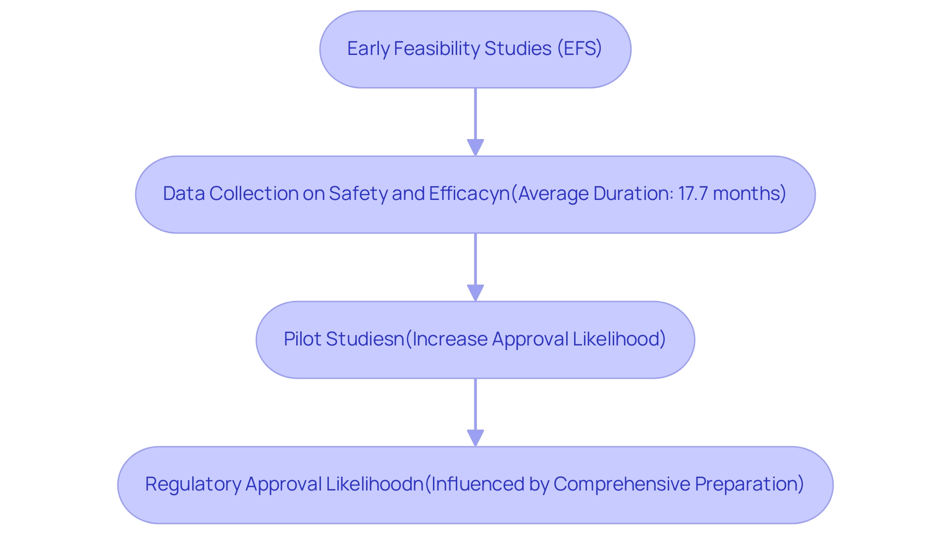 Each box represents a step in the Medtech approval process, with arrows indicating the progression from early feasibility studies to regulatory approval likelihood.