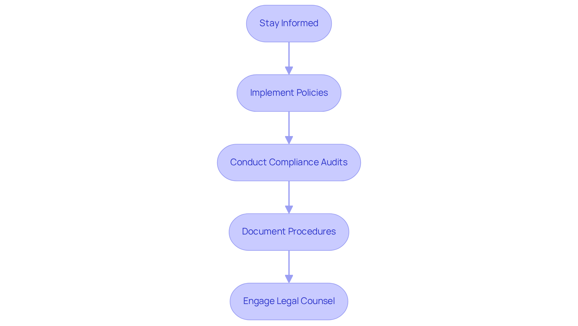 Each box represents a crucial strategy for compliance. Follow the arrows to see how each step builds on the previous one, guiding firms through the compliance process.