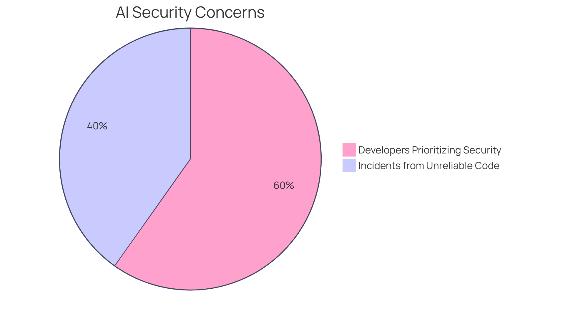 The red slice shows the percentage of incidents caused by unreliable programs, while the green slice represents the proportion of developers who value strong security features. The larger the slice, the more significant the concern or preference.
