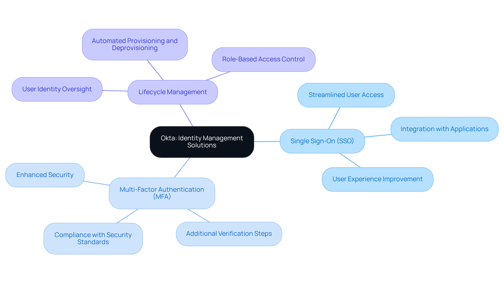 The center shows Okta's main focus on identity management, while the branches highlight key features that help streamline user access and enhance security.