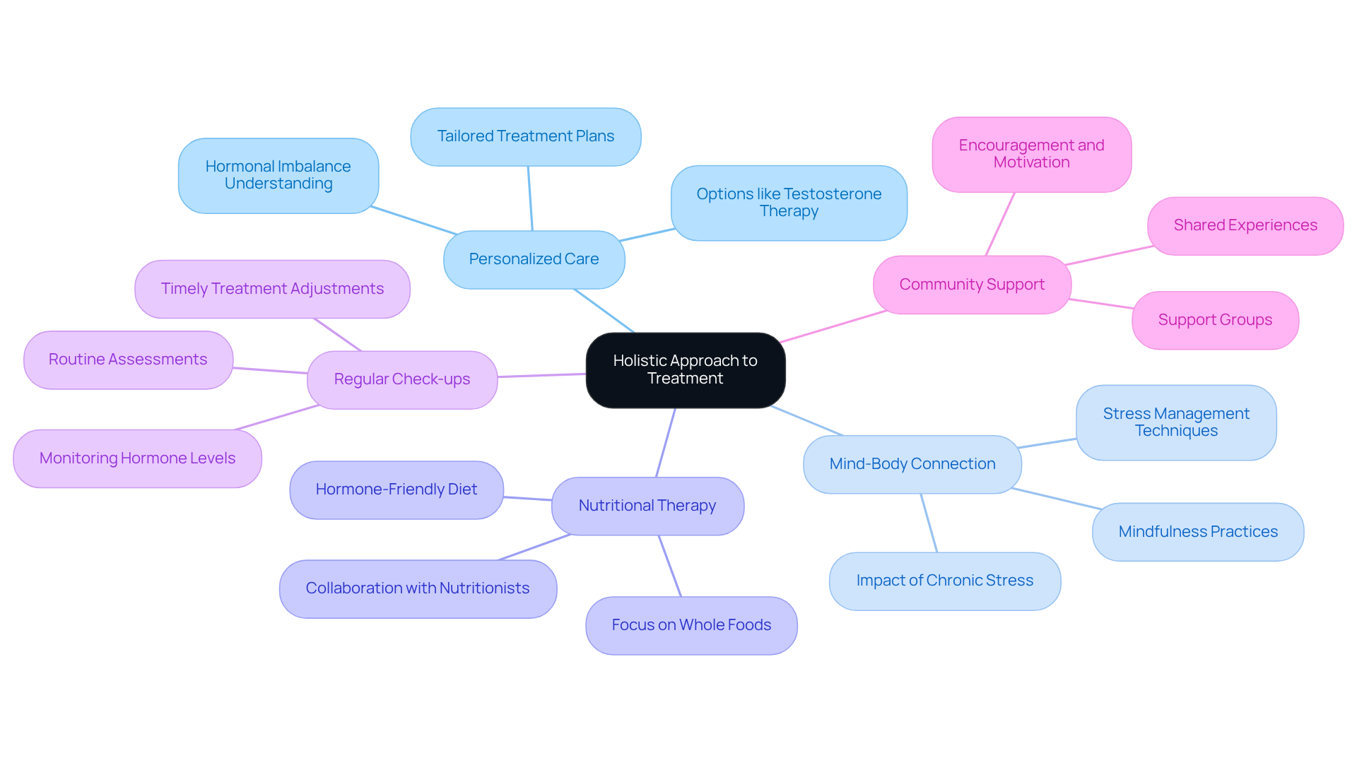 This mindmap starts with the central idea of a holistic treatment approach. Each branch represents a key strategy, and the sub-branches provide more details on how to implement these strategies. It's a visual way to see how different aspects of treatment work together to promote overall health. This mindmap starts with the central idea of a holistic treatment approach. Each branch represents a key strategy, and the sub-branches provide more details on how to implement these strategies. It's a visual way to see how different aspects of treatment work together to promote overall health.