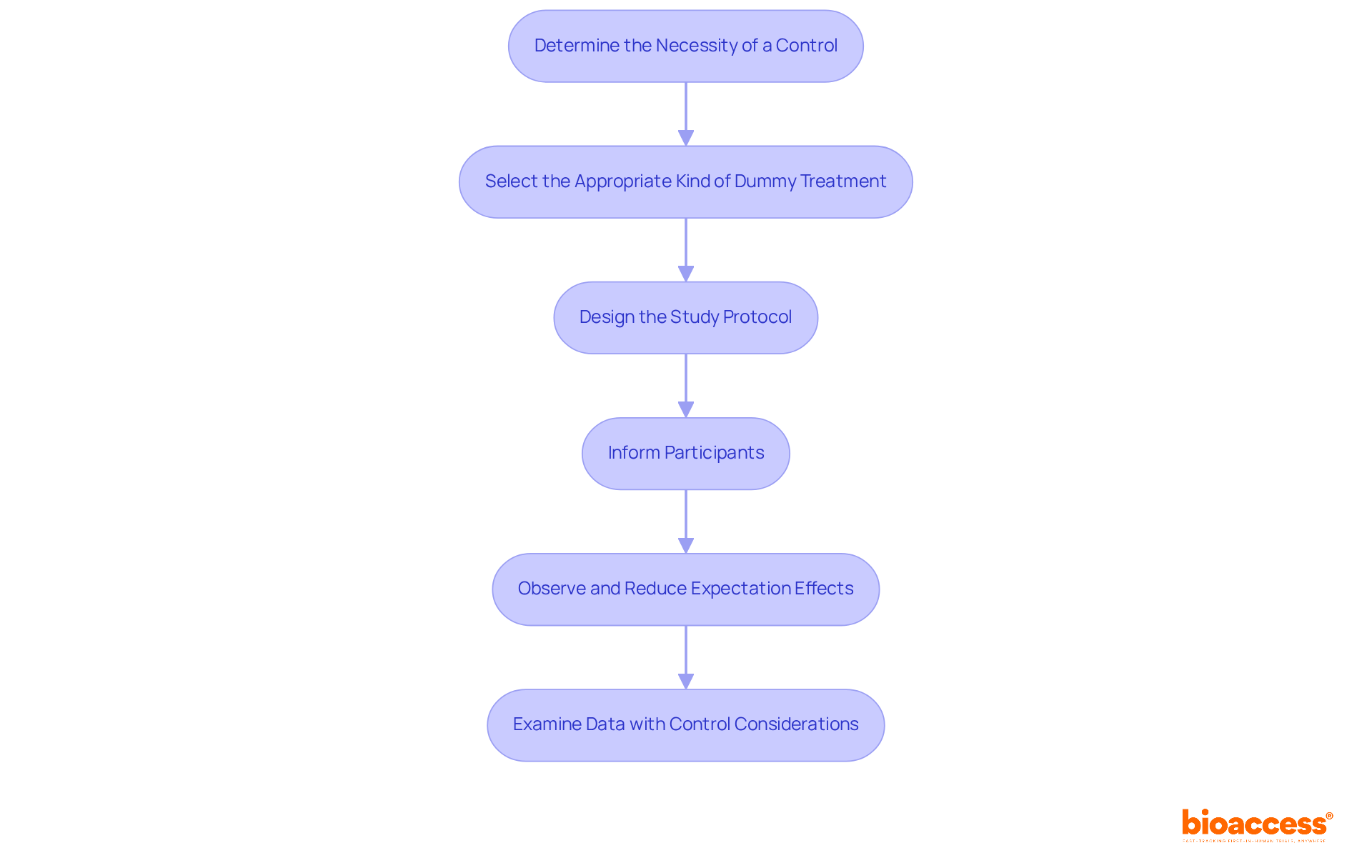 Each box represents a step in the process of designing a trial with placebo strategies. Follow the arrows to see how each step leads to the next, ensuring a comprehensive approach to trial design.